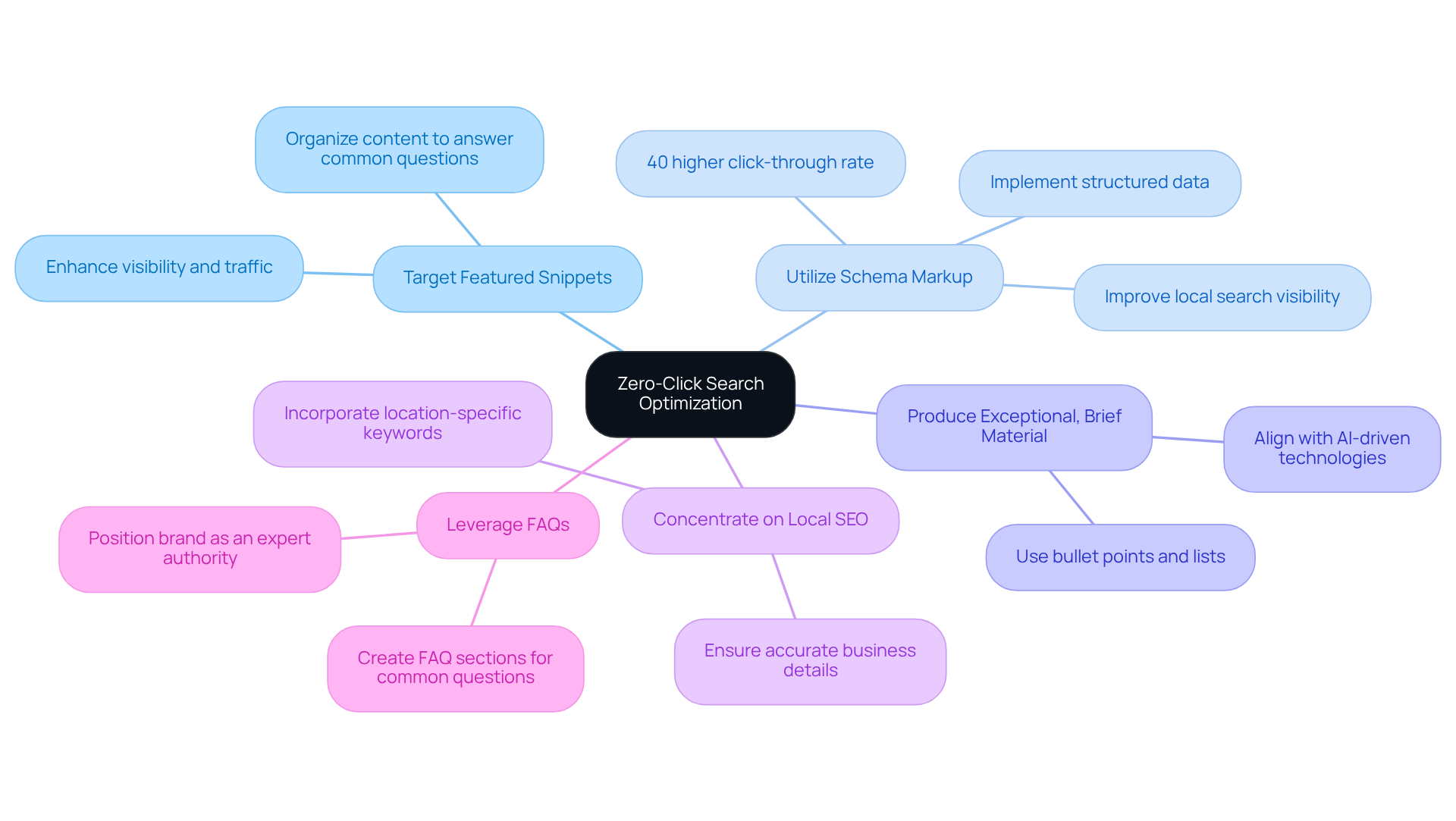The central node represents the main goal of optimizing for zero-click searches, while each branch shows a specific strategy to achieve that goal. Follow the branches to explore each strategy and its key actions. The central node represents the main goal of optimizing for zero-click searches, while each branch shows a specific strategy to achieve that goal. Follow the branches to explore each strategy and its key actions.