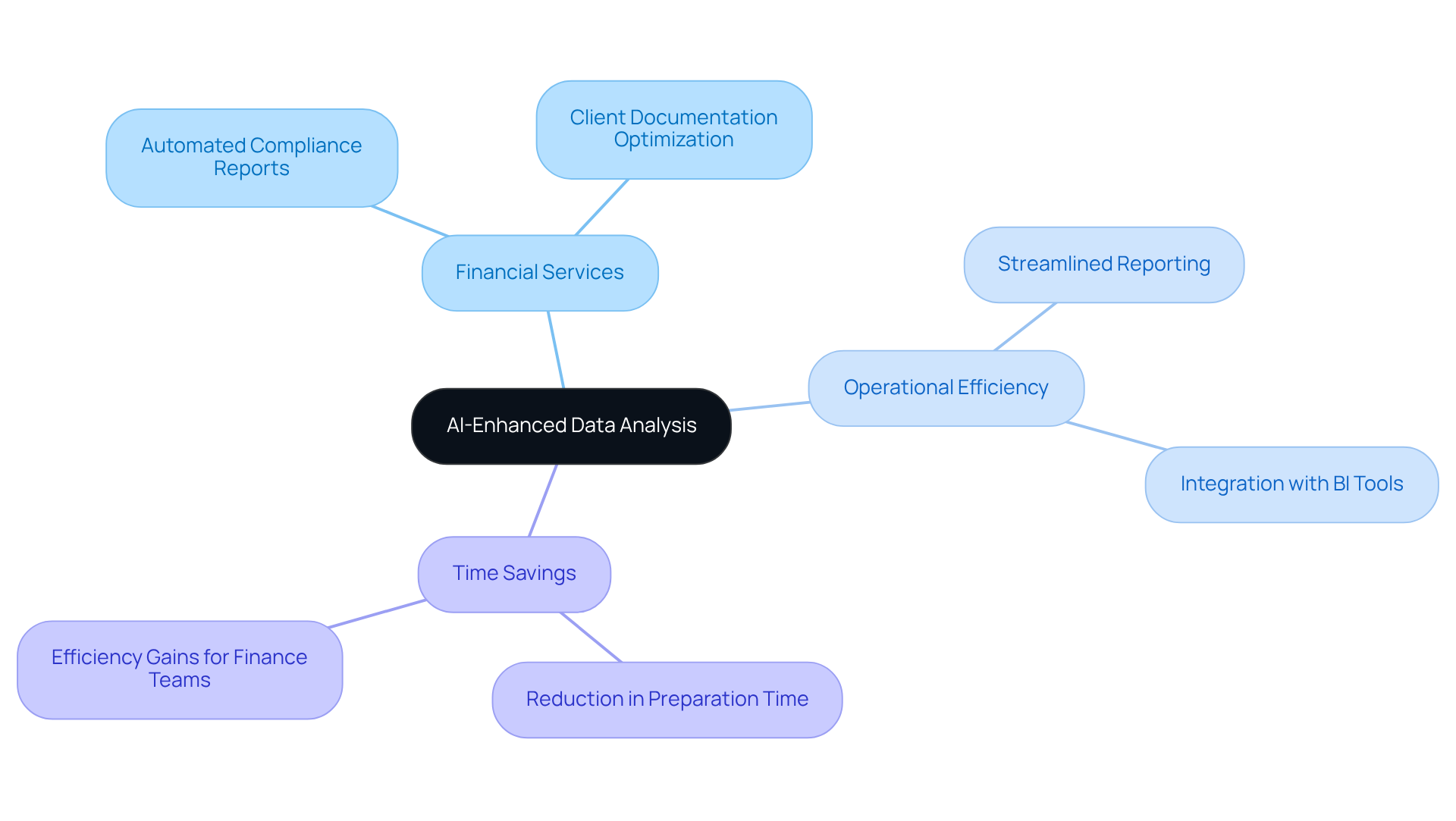 The central node represents the main topic, while the branches show different applications and benefits of AI in data analysis. Each color-coded branch helps you see how AI impacts various sectors and processes.