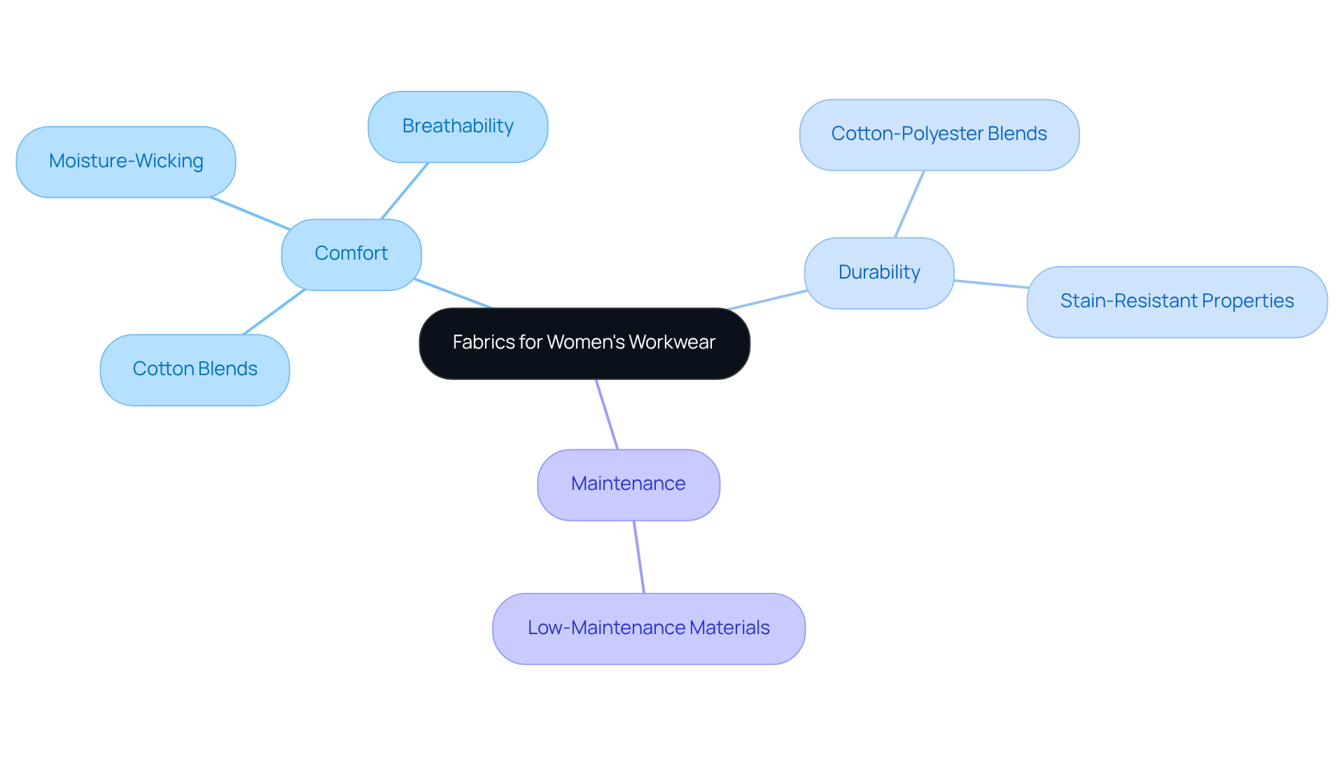 The central node represents the overall topic of fabric selection, while the branches show key benefits and types of fabrics. Each color-coded branch helps you quickly identify the focus areas related to comfort, durability, and maintenance.