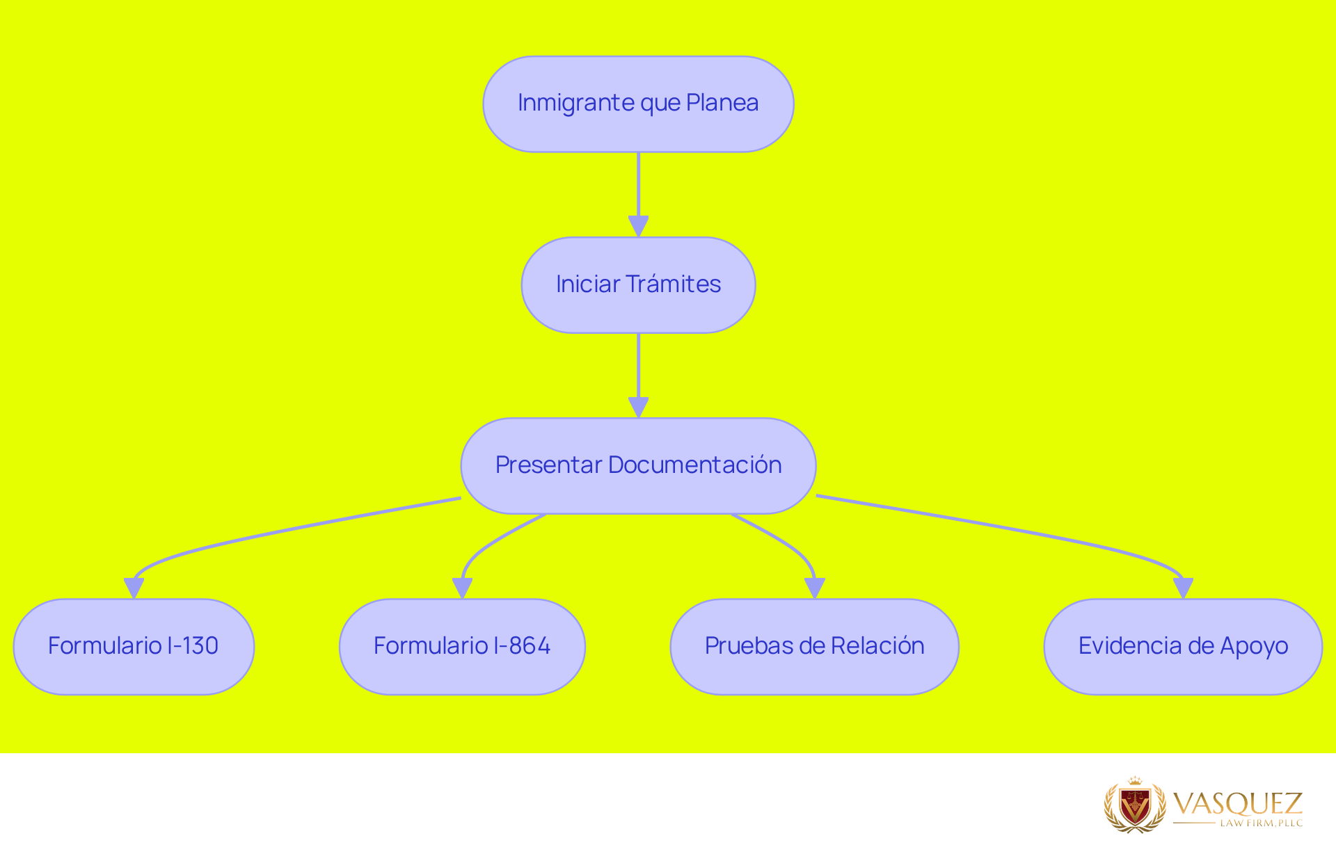 Cada cuadro representa un paso en el proceso de inmigración. Sigue las flechas para ver cómo avanzar desde ser un 'inmigrante que planea' hasta presentar la documentación necesaria.