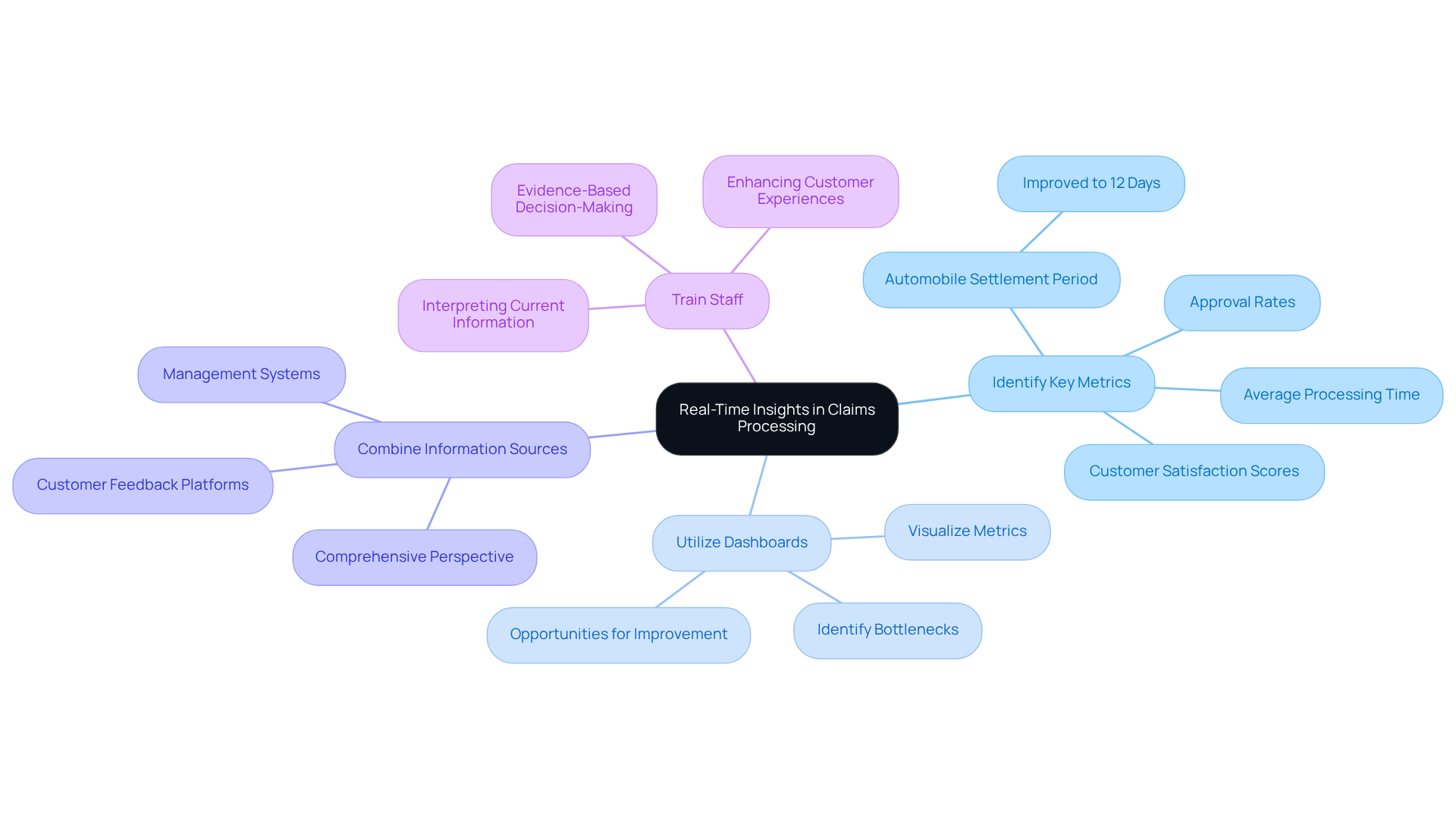 The central node represents the main theme of real-time insights, while each branch shows a strategy to improve claims processing. Follow the branches to explore each strategy and its key components.