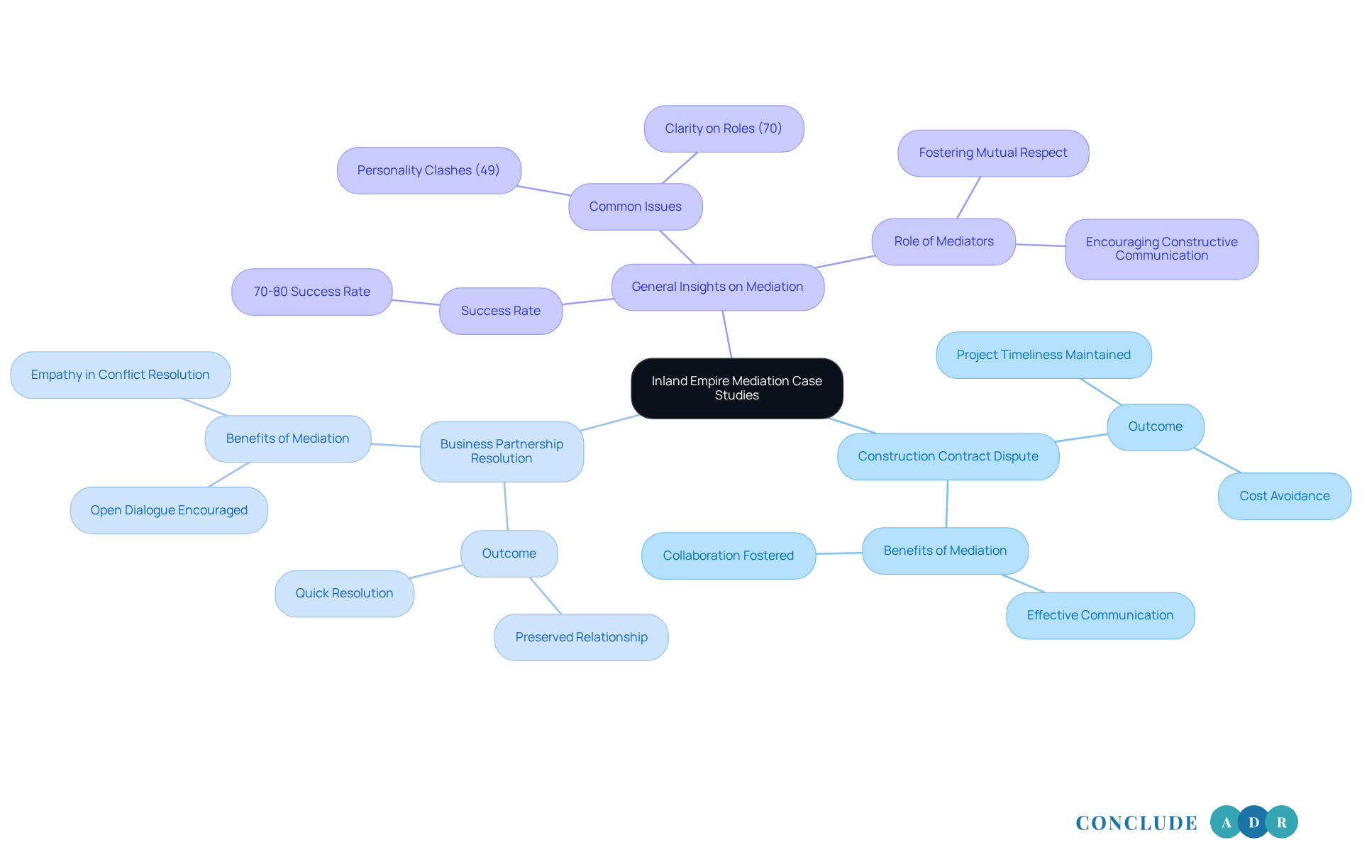 The central node represents the overall theme of mediation, while each branch illustrates a specific case study. Follow the branches to explore how mediation has successfully resolved conflicts in various scenarios. The central node represents the overall theme of mediation, while each branch illustrates a specific case study. Follow the branches to explore how mediation has successfully resolved conflicts in various scenarios.