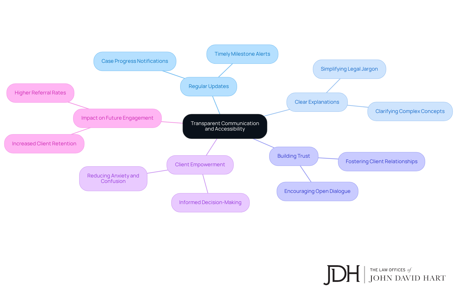 Start at the center with the main idea of transparent communication. Follow the branches to explore how regular updates, clear explanations, and trust-building contribute to a supportive client experience.