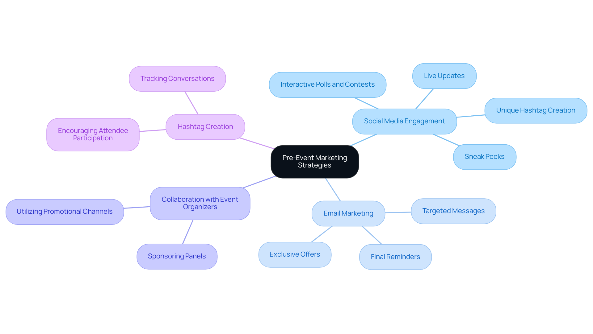 Start at the center with the main theme of pre-event marketing, then follow the branches to explore each strategy and its specific actions that help build excitement and drive attendance. Start at the center with the main theme of pre-event marketing, then follow the branches to explore each strategy and its specific actions that help build excitement and drive attendance.