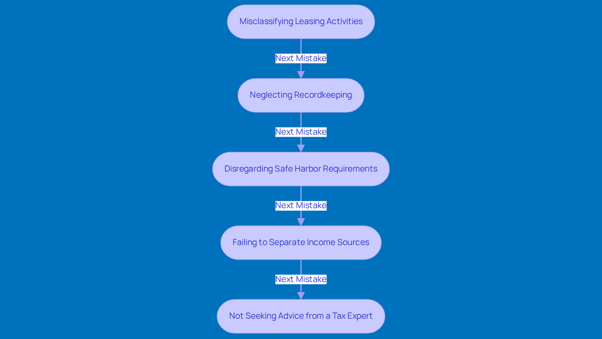 Each box in the flowchart highlights a common mistake rental property owners make when claiming QBI deductions. Follow the arrows to see how to avoid these pitfalls and ensure you maximize your tax benefits!