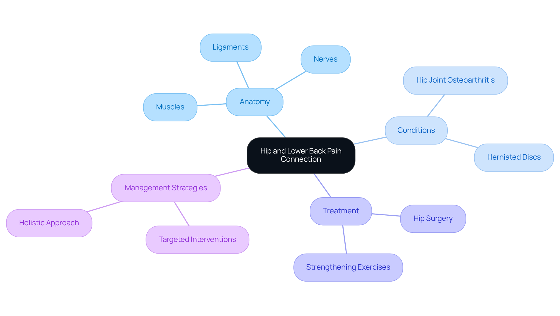 This mindmap illustrates how hip and lower back pain are interconnected. Start at the center with the main topic, then explore the branches to see the anatomy involved, common conditions, treatment options, and management strategies. Each branch represents a different aspect of the relationship, helping you visualize how they all fit together. This mindmap illustrates how hip and lower back pain are interconnected. Start at the center with the main topic, then explore the branches to see the anatomy involved, common conditions, treatment options, and management strategies. Each branch represents a different aspect of the relationship, helping you visualize how they all fit together.