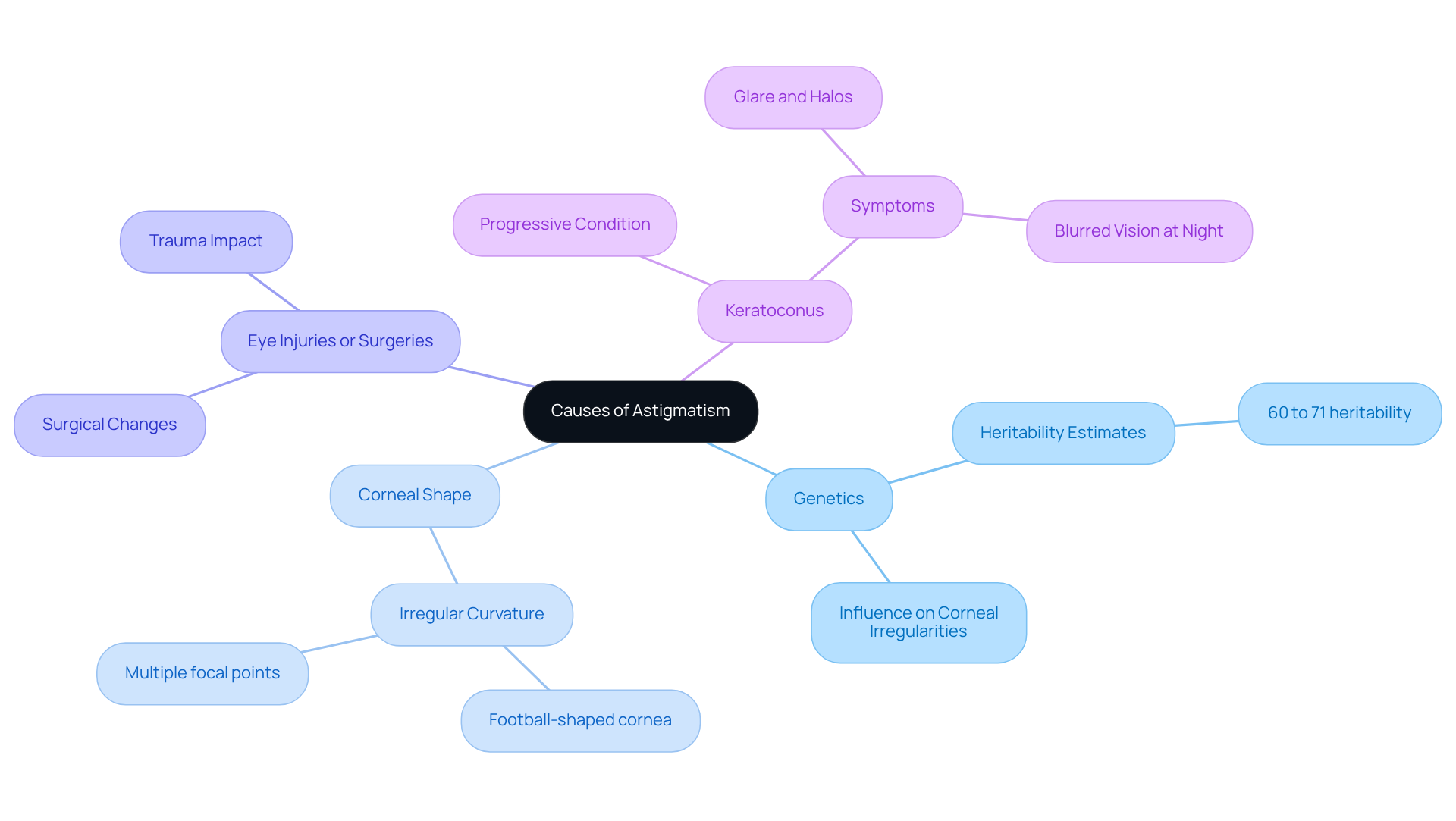 The central node represents the main topic, while the branches show different causes. Each color-coded branch helps you quickly identify and understand the various factors that can lead to astigmatism.