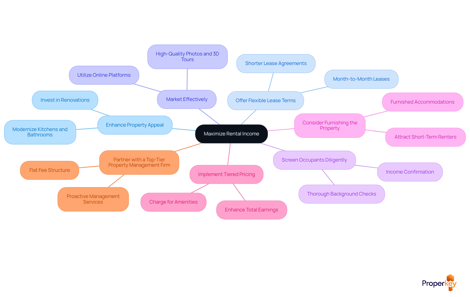 This mindmap starts with the main goal of maximizing rental income at the center. Each branch represents a different strategy you can use, and the sub-branches provide quick insights into what each strategy entails. Follow the branches to explore how you can enhance your rental income! This mindmap starts with the main goal of maximizing rental income at the center. Each branch represents a different strategy you can use, and the sub-branches provide quick insights into what each strategy entails. Follow the branches to explore how you can enhance your rental income!