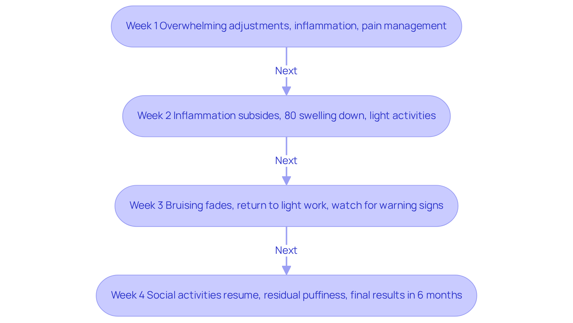 This flowchart guides you through the recovery process after a lower face lift. Each box represents a week, showing what to expect and what actions to take. Follow the arrows to see how your recovery progresses week by week. This flowchart guides you through the recovery process after a lower face lift. Each box represents a week, showing what to expect and what actions to take. Follow the arrows to see how your recovery progresses week by week.