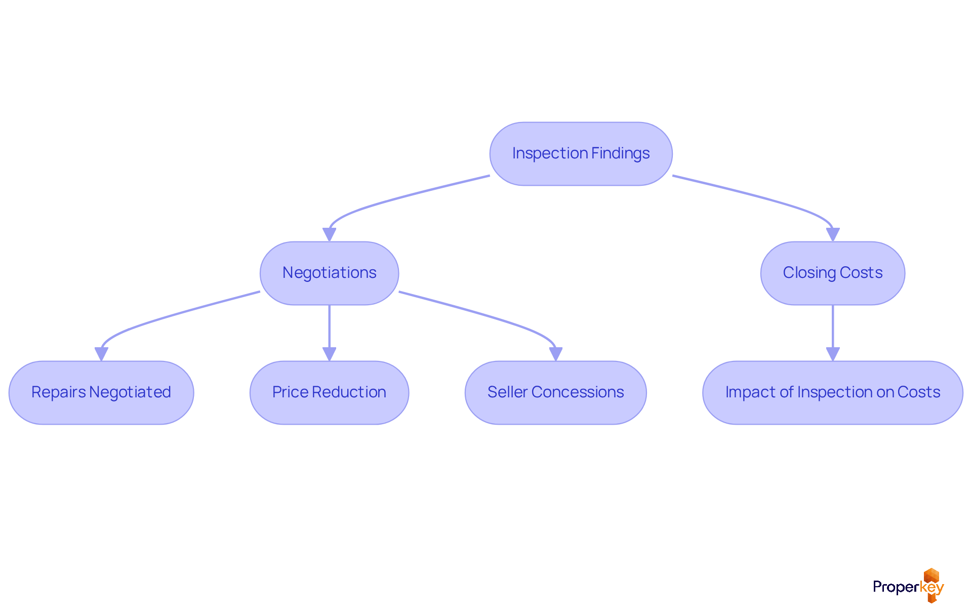 This flowchart illustrates how inspection findings can lead to negotiations between buyers and sellers, which in turn can affect closing costs. Start at the top with inspection findings, then follow the arrows to see how they influence negotiations and ultimately impact the costs involved in closing the sale. This flowchart illustrates how inspection findings can lead to negotiations between buyers and sellers, which in turn can affect closing costs. Start at the top with inspection findings, then follow the arrows to see how they influence negotiations and ultimately impact the costs involved in closing the sale.