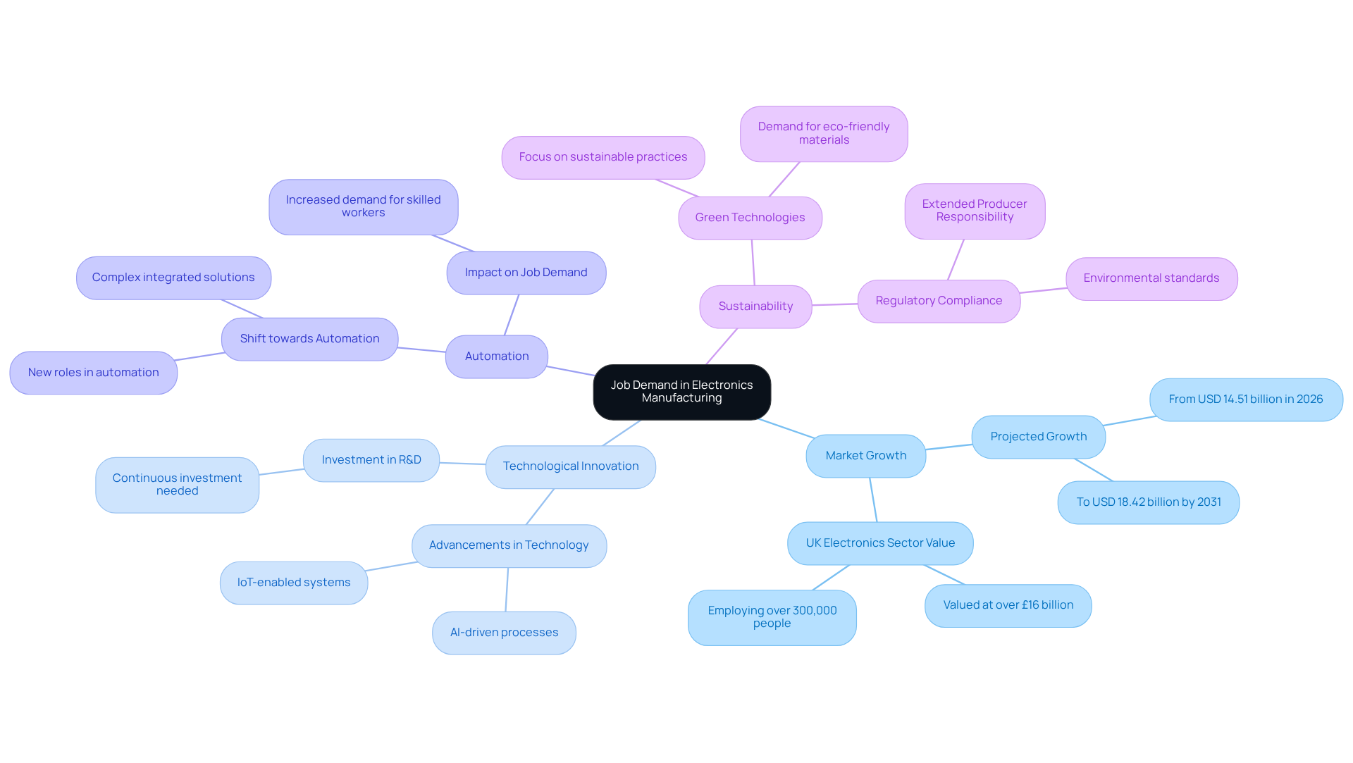 The central node represents the overall job demand, while the branches show the key factors influencing this demand. Each sub-branch provides specific details related to each factor, helping you understand how they contribute to the job market. The central node represents the overall job demand, while the branches show the key factors influencing this demand. Each sub-branch provides specific details related to each factor, helping you understand how they contribute to the job market.