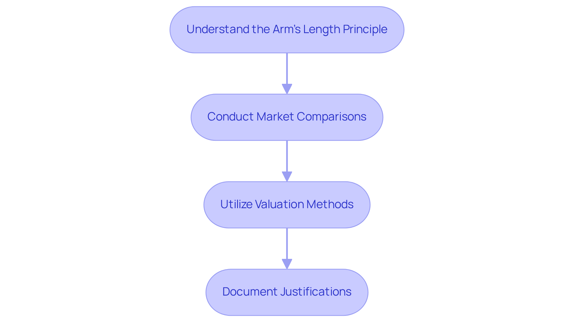 Each box represents a crucial step in evaluating transaction values. Follow the arrows to see the order in which these steps should be taken to ensure compliance and fair valuation. Each box represents a crucial step in evaluating transaction values. Follow the arrows to see the order in which these steps should be taken to ensure compliance and fair valuation.