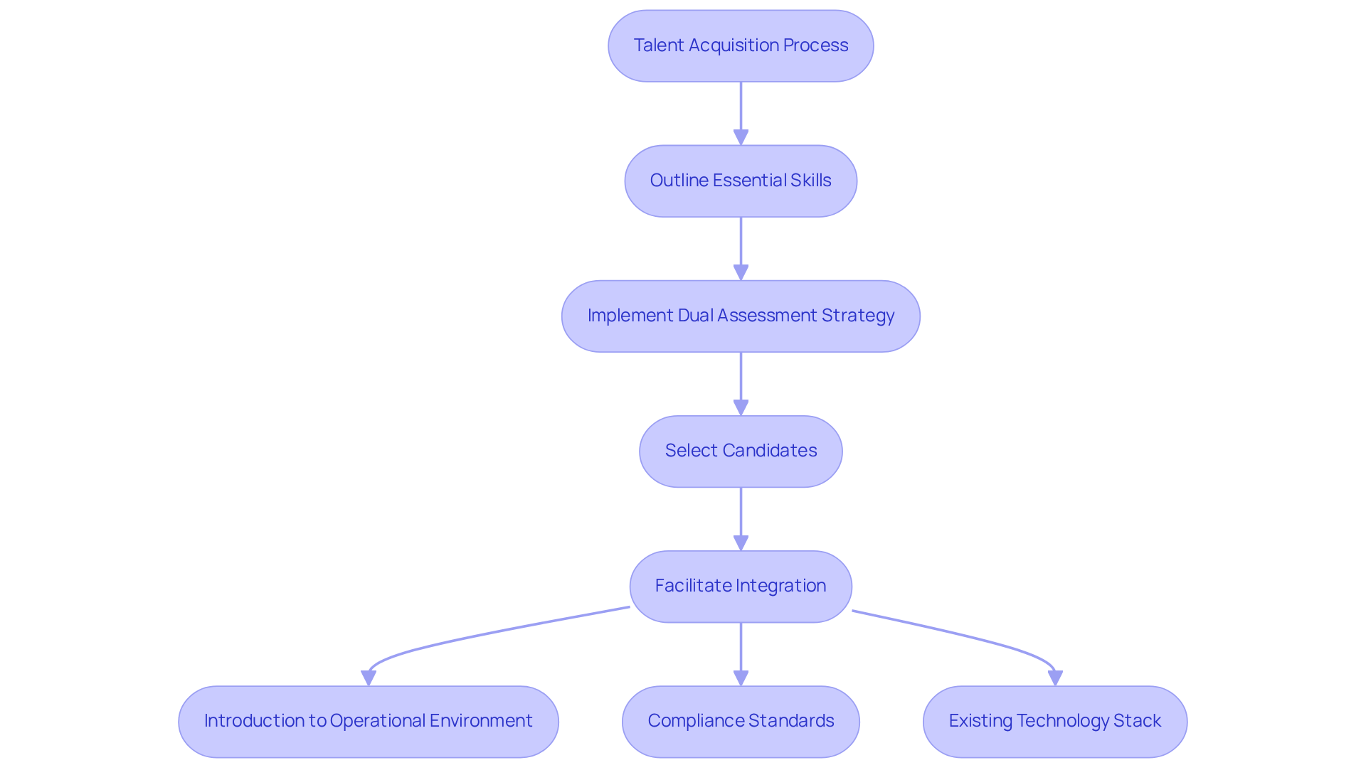 This flowchart outlines the steps for acquiring and integrating skilled developers into a .NET team. Each box represents a key step in the process, and the arrows show how these steps connect. Follow the flow to understand how to effectively build and onboard a development team.