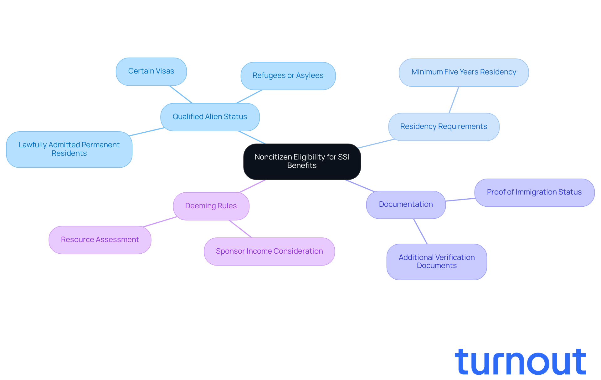 The central node represents the main topic, while the branches show the key rules and requirements. Each color-coded branch helps you see how different aspects of eligibility are connected. The central node represents the main topic, while the branches show the key rules and requirements. Each color-coded branch helps you see how different aspects of eligibility are connected.