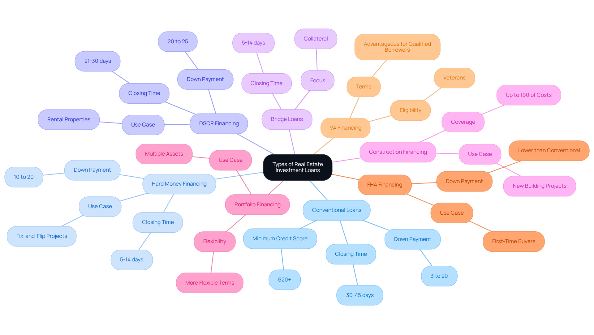This mindmap starts with the central idea of real estate investment loans and branches out into different types. Each branch represents a loan type, and the sub-branches provide details about what makes each loan unique. This structure helps you see how each option relates to your investment goals.