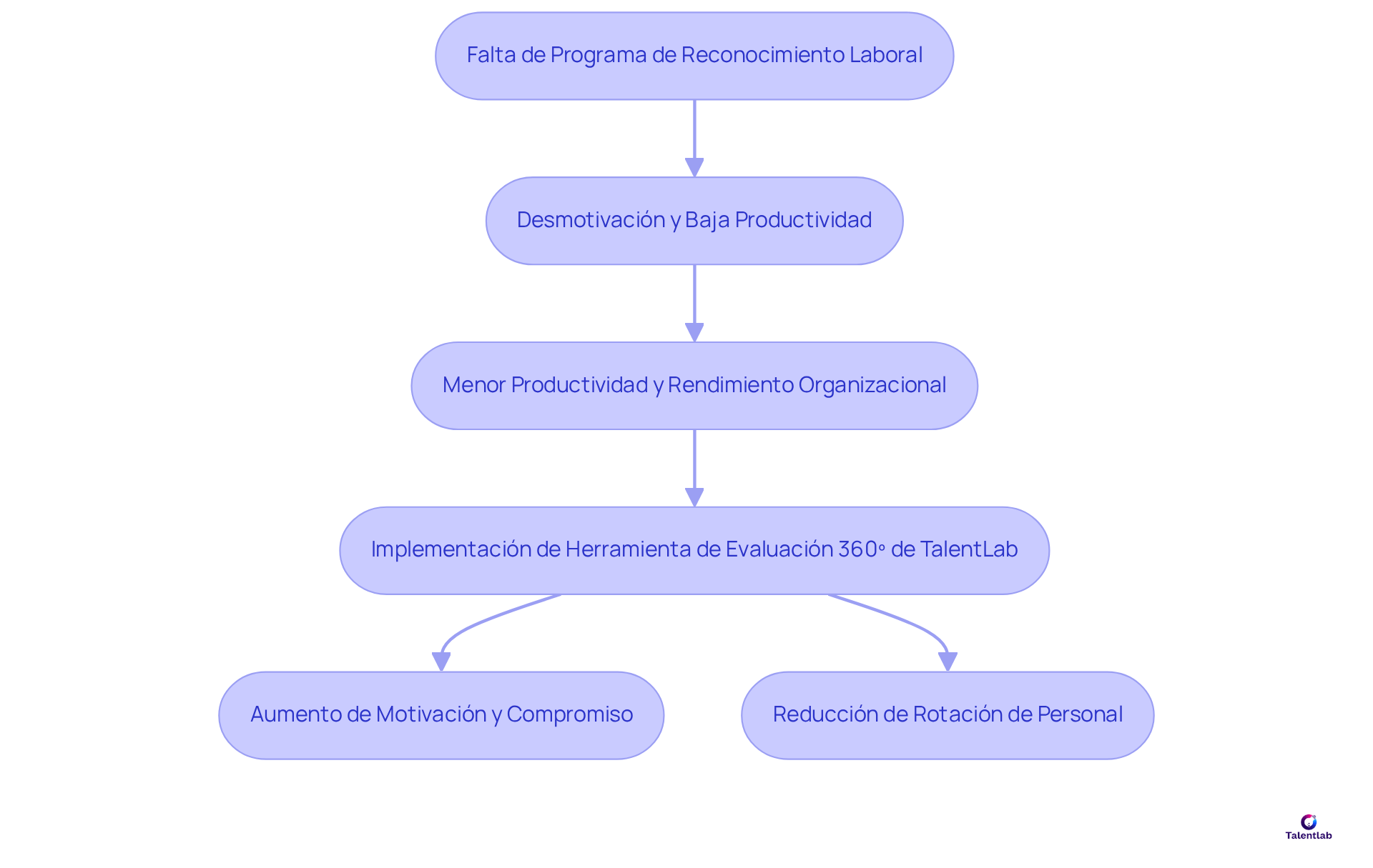 Este diagrama muestra cómo la falta de reconocimiento puede afectar negativamente a los empleados y a la productividad de la empresa. Sigue las flechas para entender cómo se relacionan los problemas y las soluciones, y cómo implementar un programa de reconocimiento puede mejorar la situación.