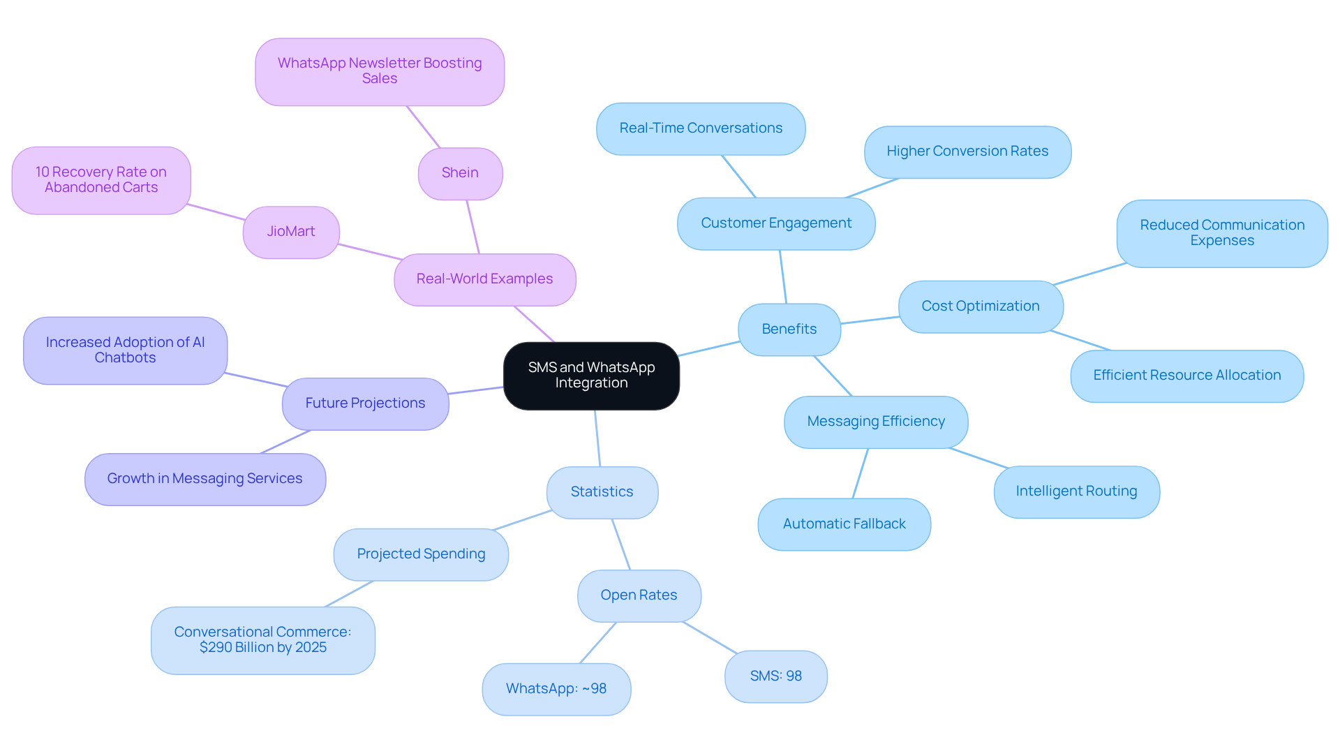 The central node represents the integration of SMS and WhatsApp, with branches showing the benefits, key statistics, future trends, and examples of success. Each branch helps you understand how these channels contribute to enhancing customer engagement and driving sales.