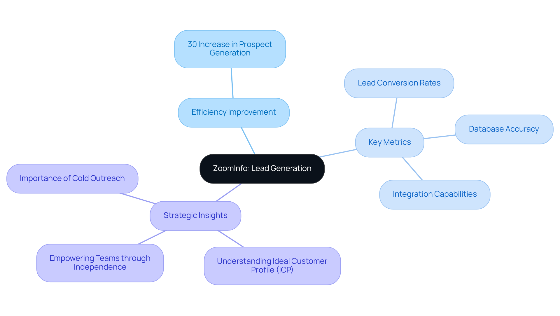 The center represents ZoomInfo's role, while branches show how it improves lead generation through efficiency, key metrics, and strategic insights. Each branch helps you understand different aspects of how ZoomInfo can enhance your outreach efforts.