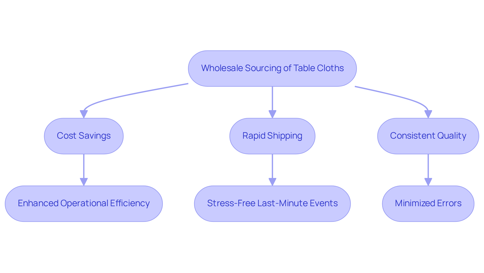 Follow the arrows to see how each logistical advantage leads to better event management. Each box represents a key benefit, and the sub-boxes provide more details on how these advantages help organizers.