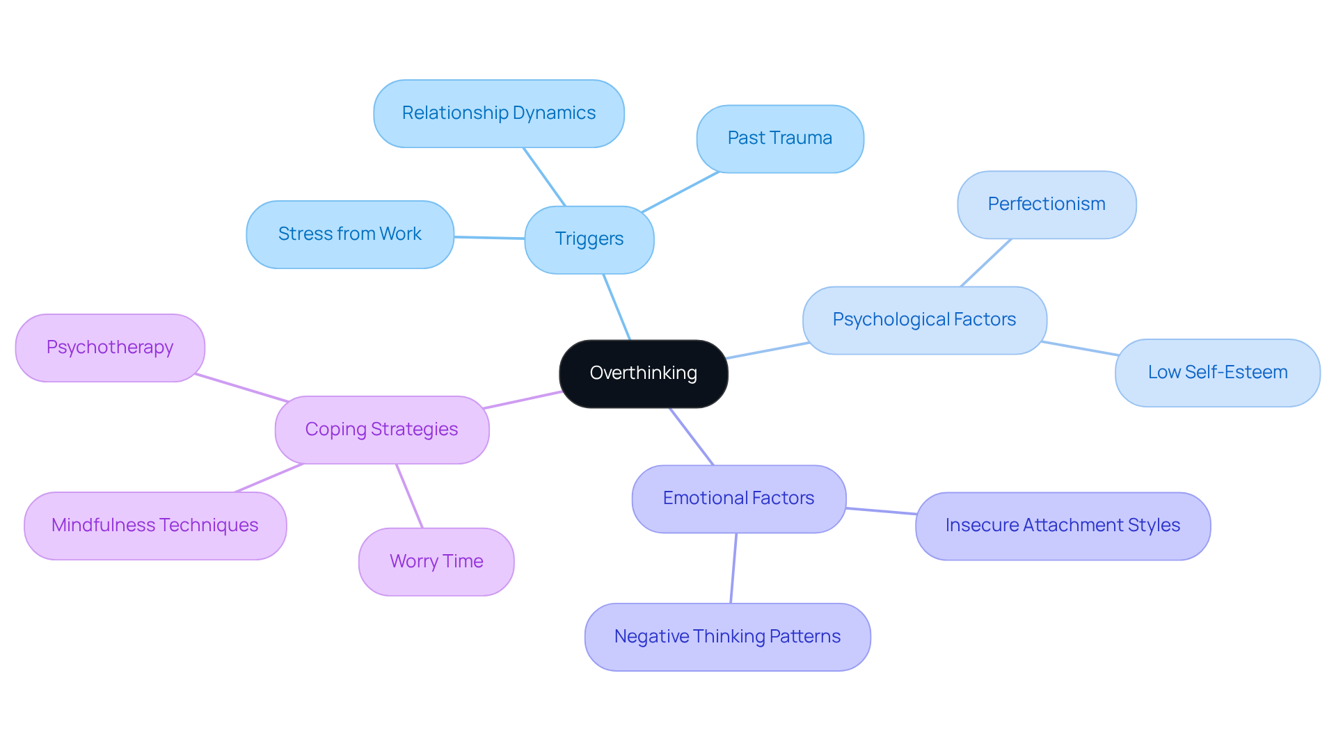 This mindmap starts with 'Overthinking' at the center. Each branch represents a different aspect related to overthinking, such as triggers and coping strategies. The colors help differentiate between categories, making it easier to see how everything connects.