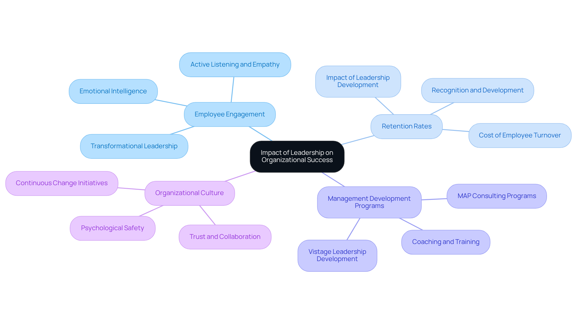 This mindmap illustrates how effective leadership influences various aspects of an organization. Start at the center with the main idea, then explore the branches to see how leadership affects engagement, retention, and overall culture. Each branch represents a key area, and the sub-branches provide more details on specific points.