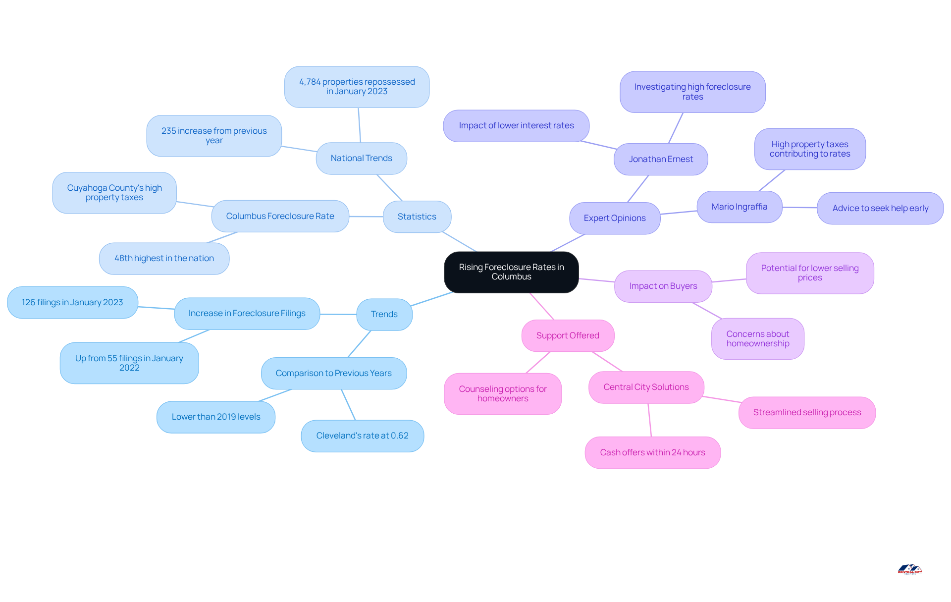 The central node captures the main issue, while branches represent various aspects you should consider — follow the branches to see how each area connects and what insights you can gather.