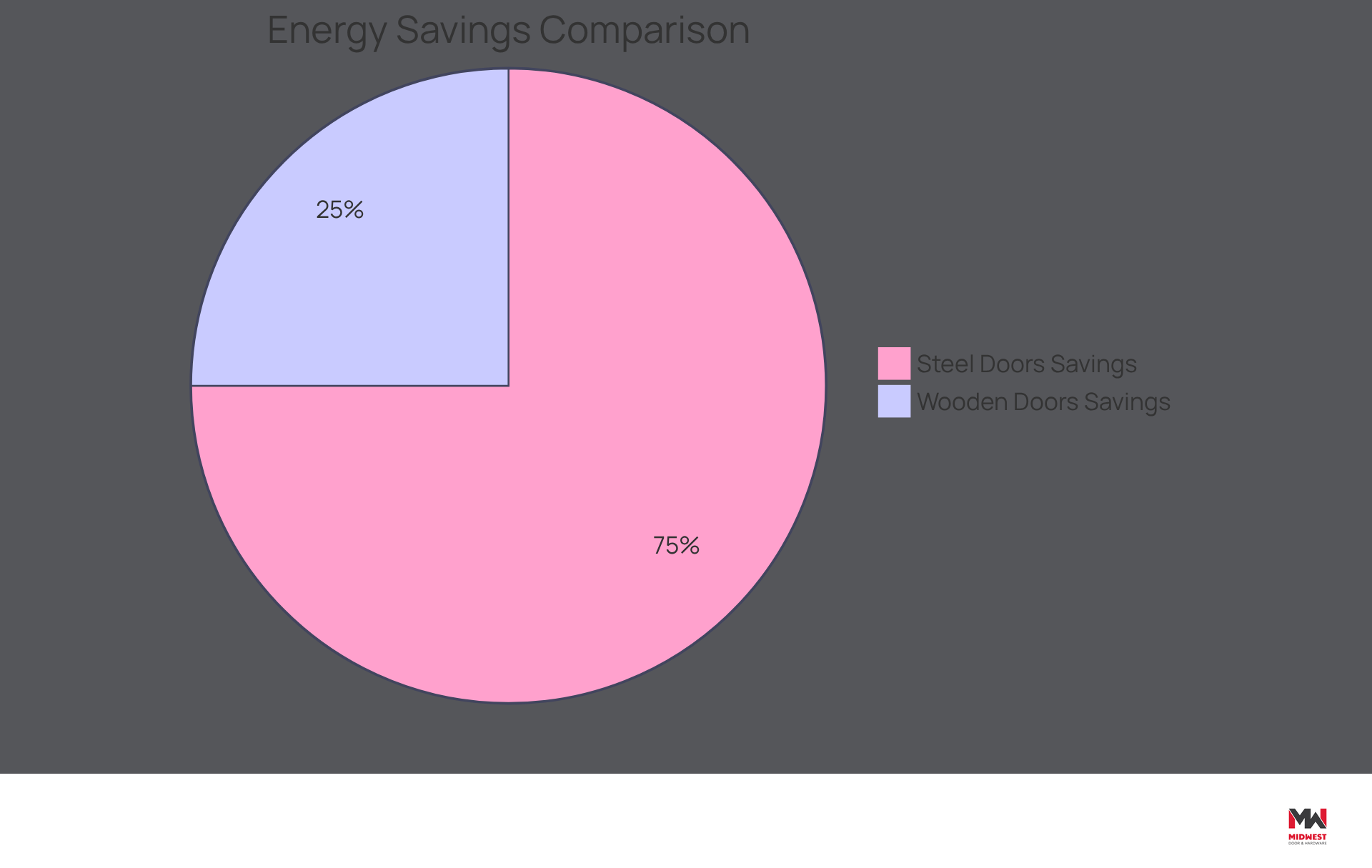 This pie chart shows how much energy savings you can expect from using energy-efficient steel doors compared to traditional wooden doors. The bigger slice represents the greater savings from steel doors, highlighting their effectiveness in reducing energy costs.