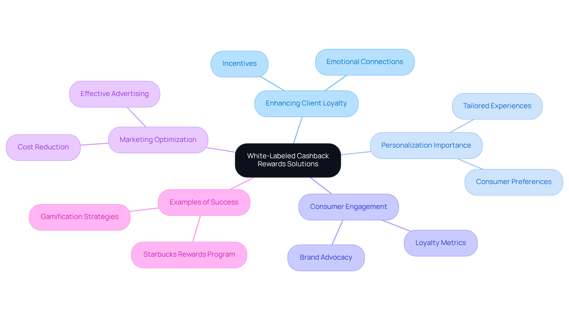 Start with the main idea in the center, then explore branches that explain how cashback rewards can enhance loyalty, the importance of personalization, and the impact on marketing strategies. Start with the main idea in the center, then explore branches that explain how cashback rewards can enhance loyalty, the importance of personalization, and the impact on marketing strategies.