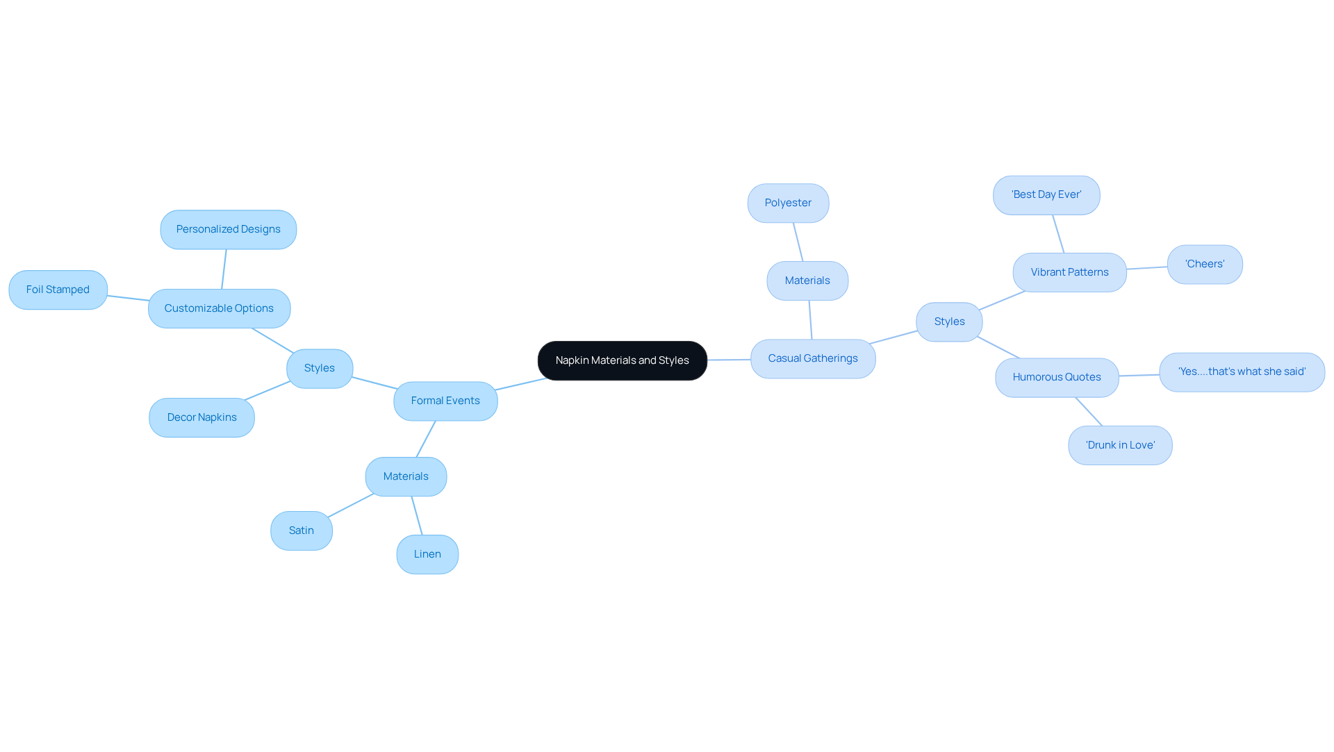 The center represents the overall topic of napkin selection. Follow the branches to explore options for formal and casual events, including materials and styles that enhance the dining experience.