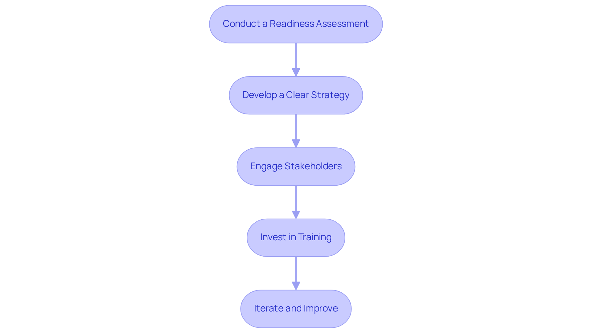 Each box represents a crucial step in the AI implementation journey. Follow the arrows to see how each step builds on the previous one, leading to effective AI adoption.