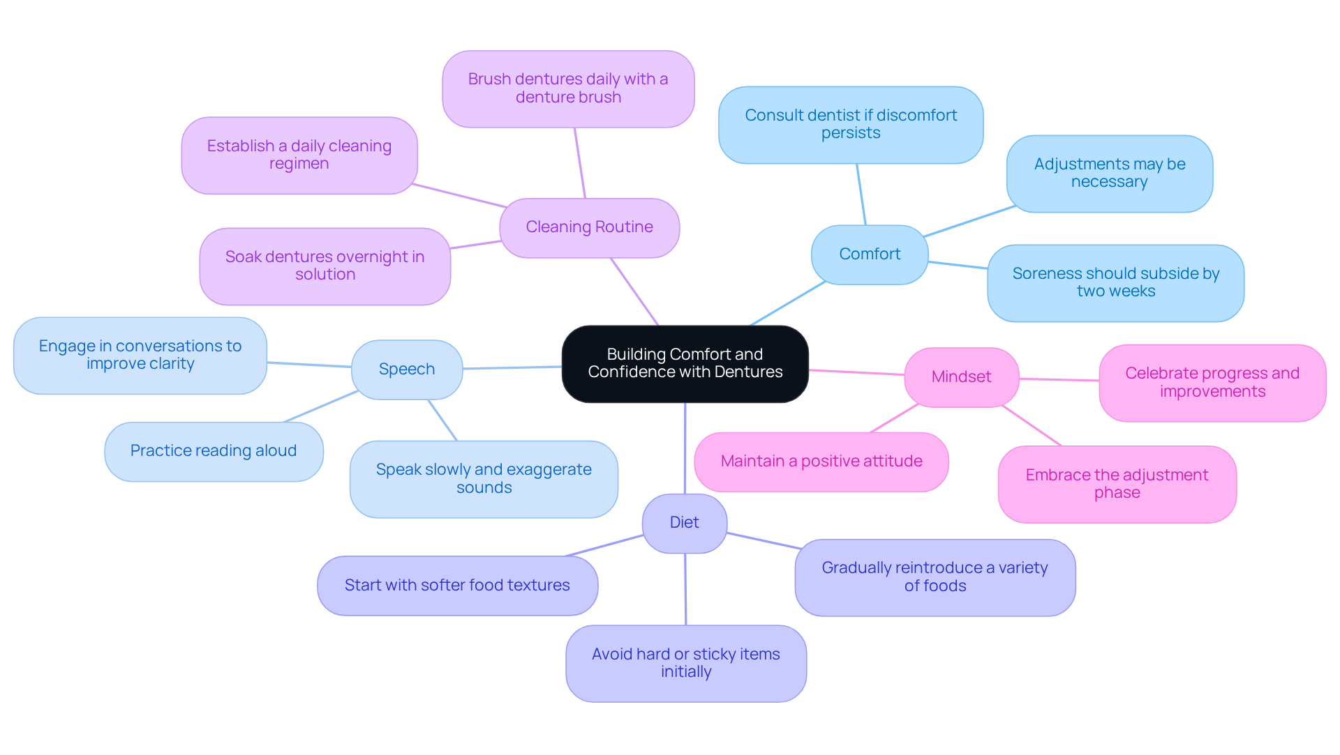 The central node represents the overall theme of comfort and confidence with dentures. Each branch highlights a key area of adjustment, with sub-points providing specific tips and observations related to that area.