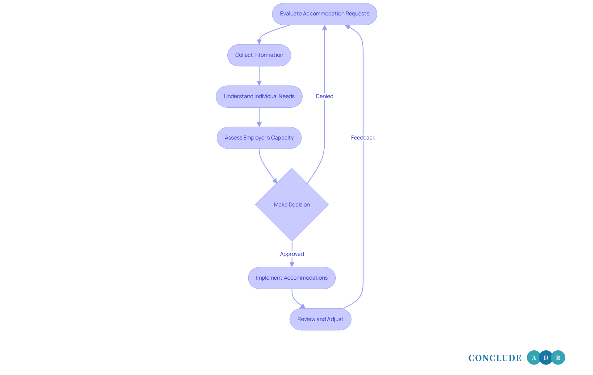 Follow the arrows to see how to evaluate requests fairly. Each step guides you through gathering information and making decisions that consider everyone's needs.