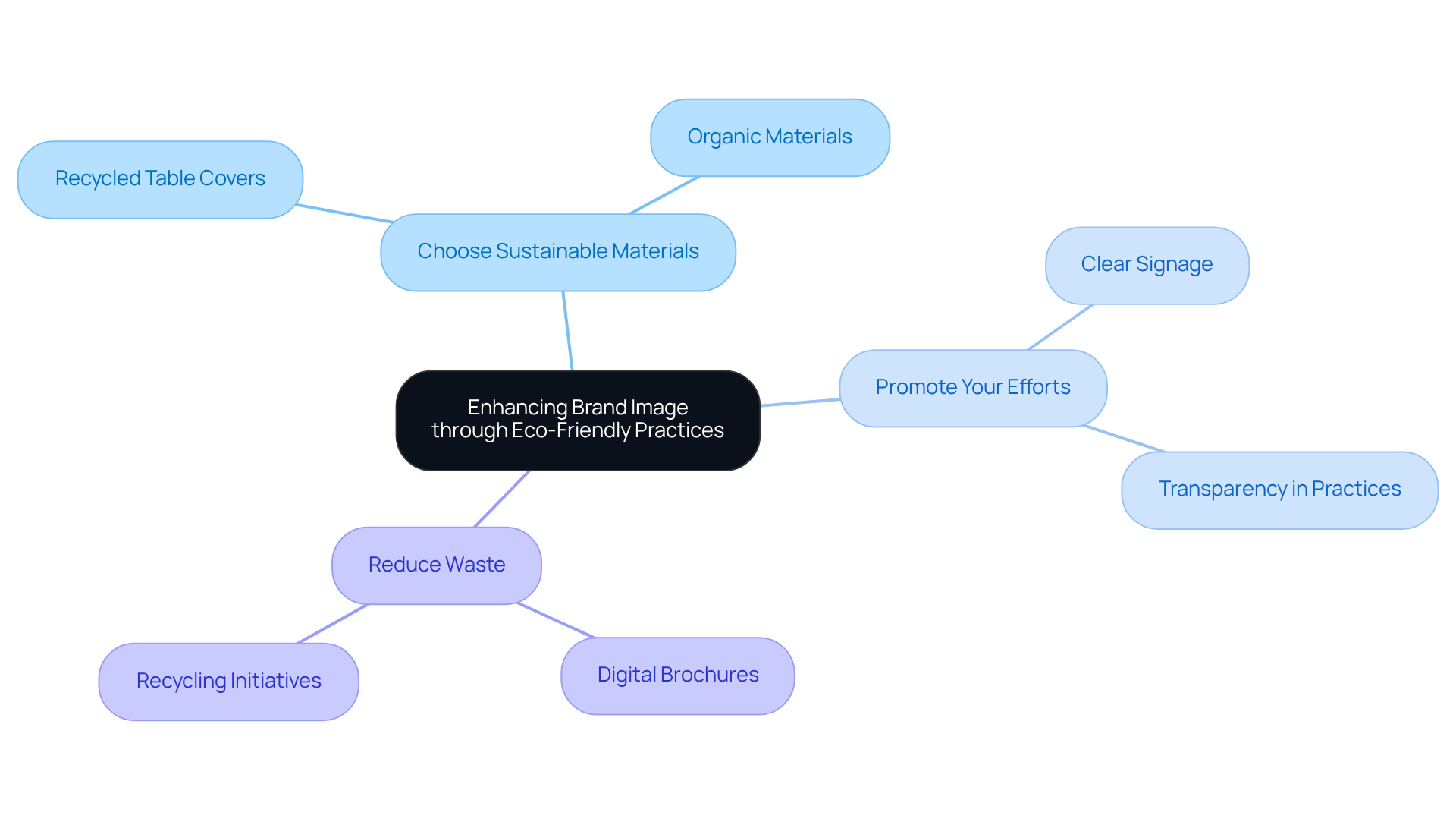 The central idea is about improving brand image through sustainability. Each branch represents a strategy, and the sub-branches provide specific actions or examples that support that strategy.