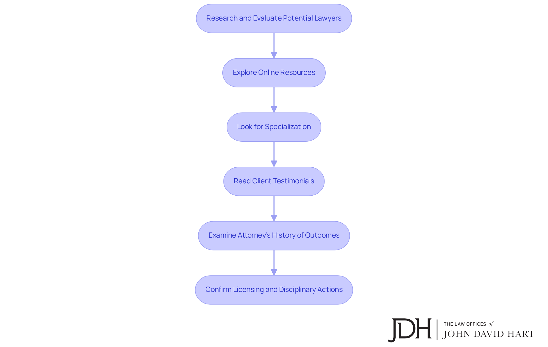 Follow the arrows to see the steps you should take when looking for a lawyer. Each box represents an important action to help you find the right legal representation.