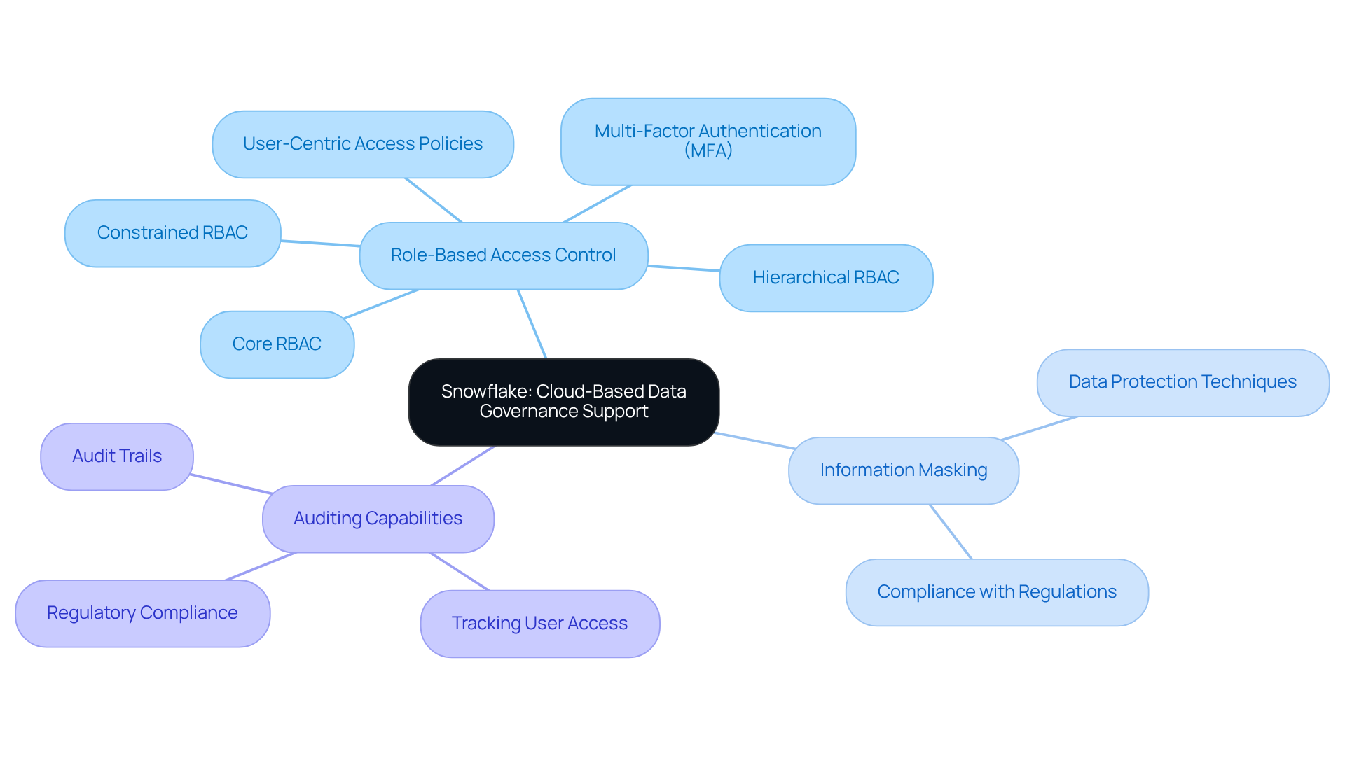 The central node represents Snowflake's data governance support, while the branches show the key features that help organizations manage their data securely and efficiently.