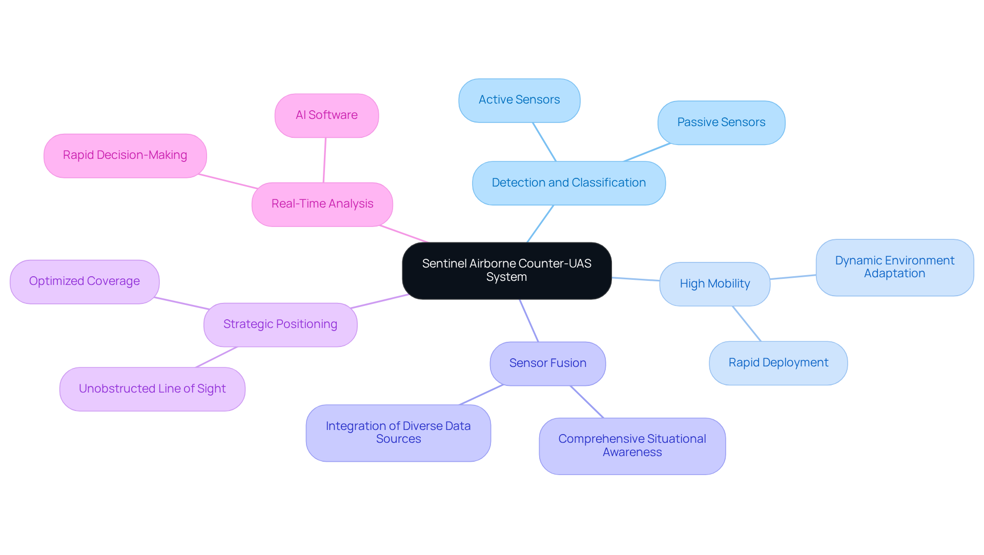 The central node represents the Sentinel System, with branches showing its key features. Each feature can be explored further to understand its role in enhancing military operations.