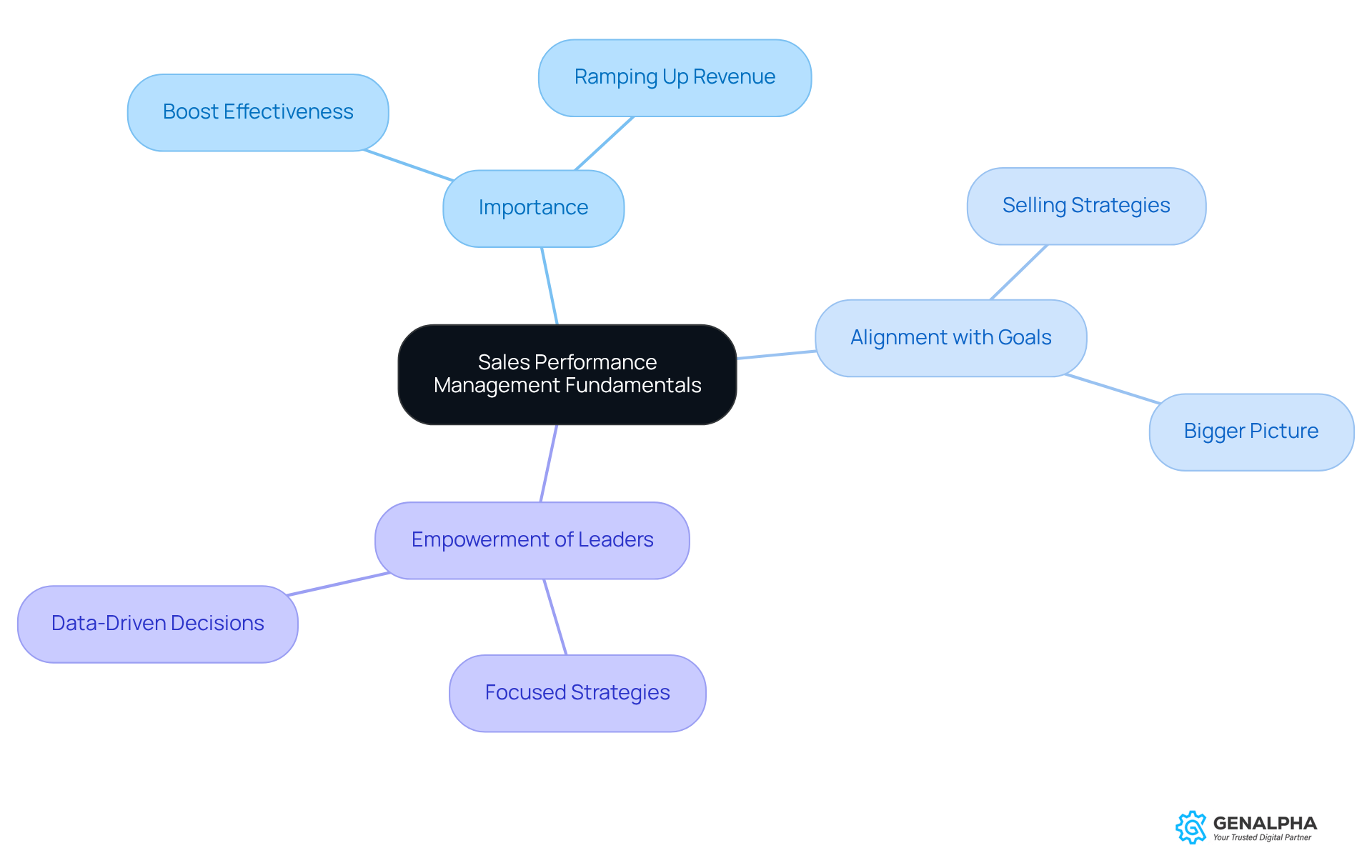 The center represents the core concept of Sales Performance Management, with branches showing its importance, how it aligns with business goals, and how it empowers leaders to enhance sales results. The center represents the core concept of Sales Performance Management, with branches showing its importance, how it aligns with business goals, and how it empowers leaders to enhance sales results.