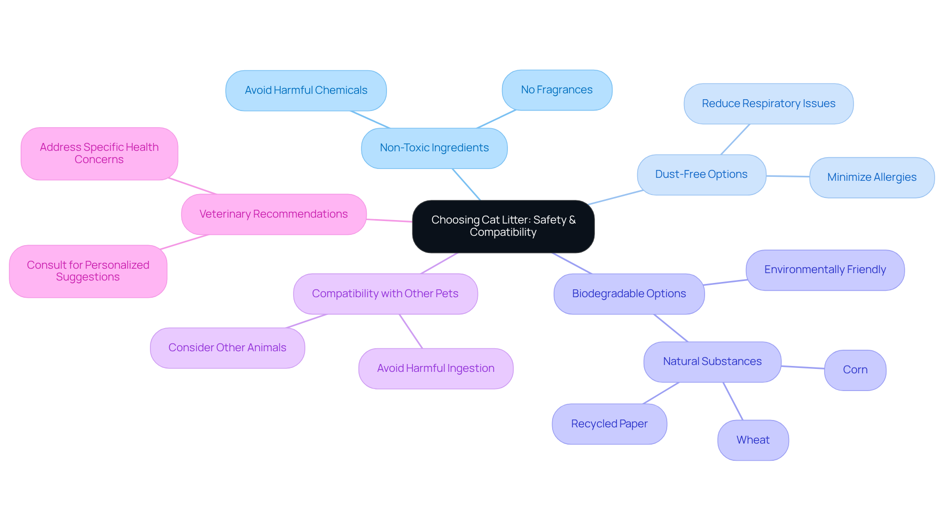 The center of the mindmap represents the overall goal of selecting safe and compatible cat litter. The branches highlight important factors to consider, with each color-coded for easy identification. Dive into each branch for more specific details about what to look for when making your choice. The center of the mindmap represents the overall goal of selecting safe and compatible cat litter. The branches highlight important factors to consider, with each color-coded for easy identification. Dive into each branch for more specific details about what to look for when making your choice.