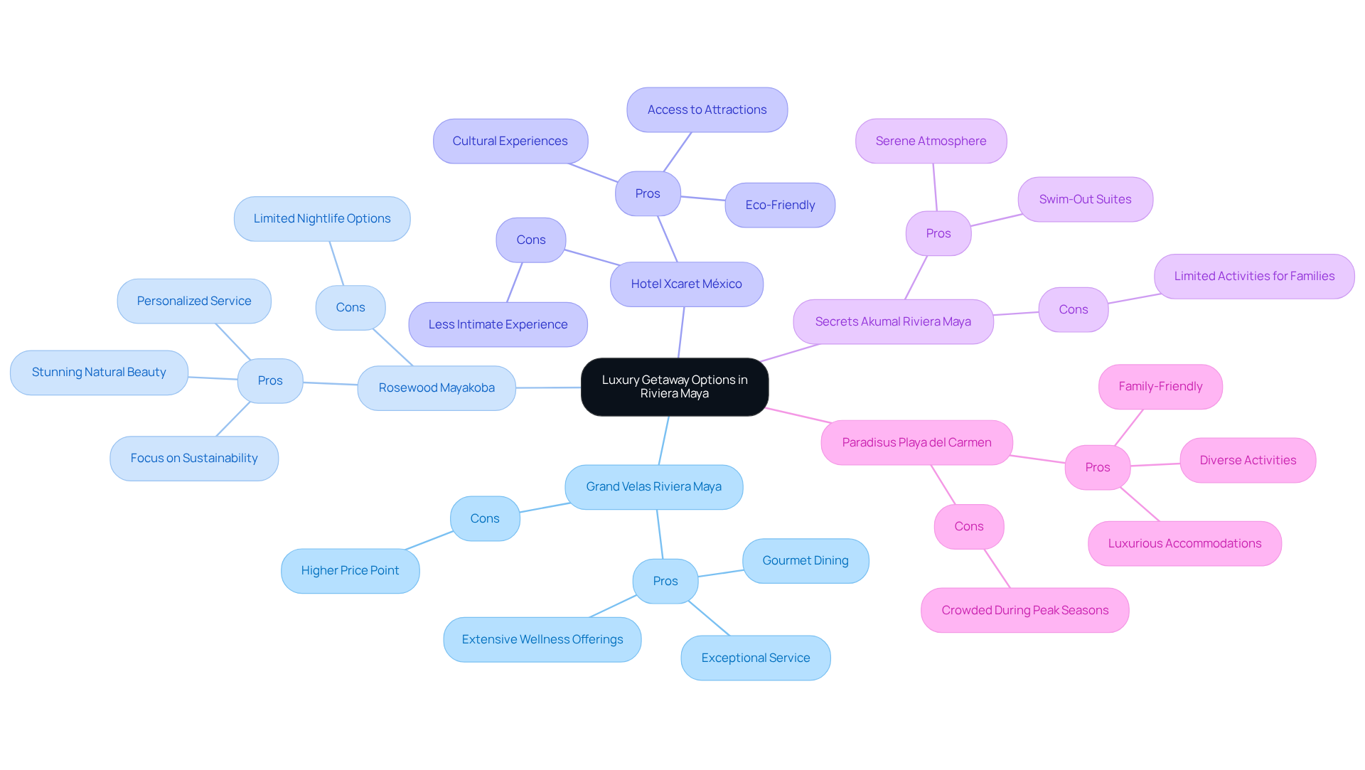 The central node represents the overall theme of luxury getaways. Each branch represents a different resort, with pros and cons listed underneath. This helps you quickly see the strengths and weaknesses of each option.