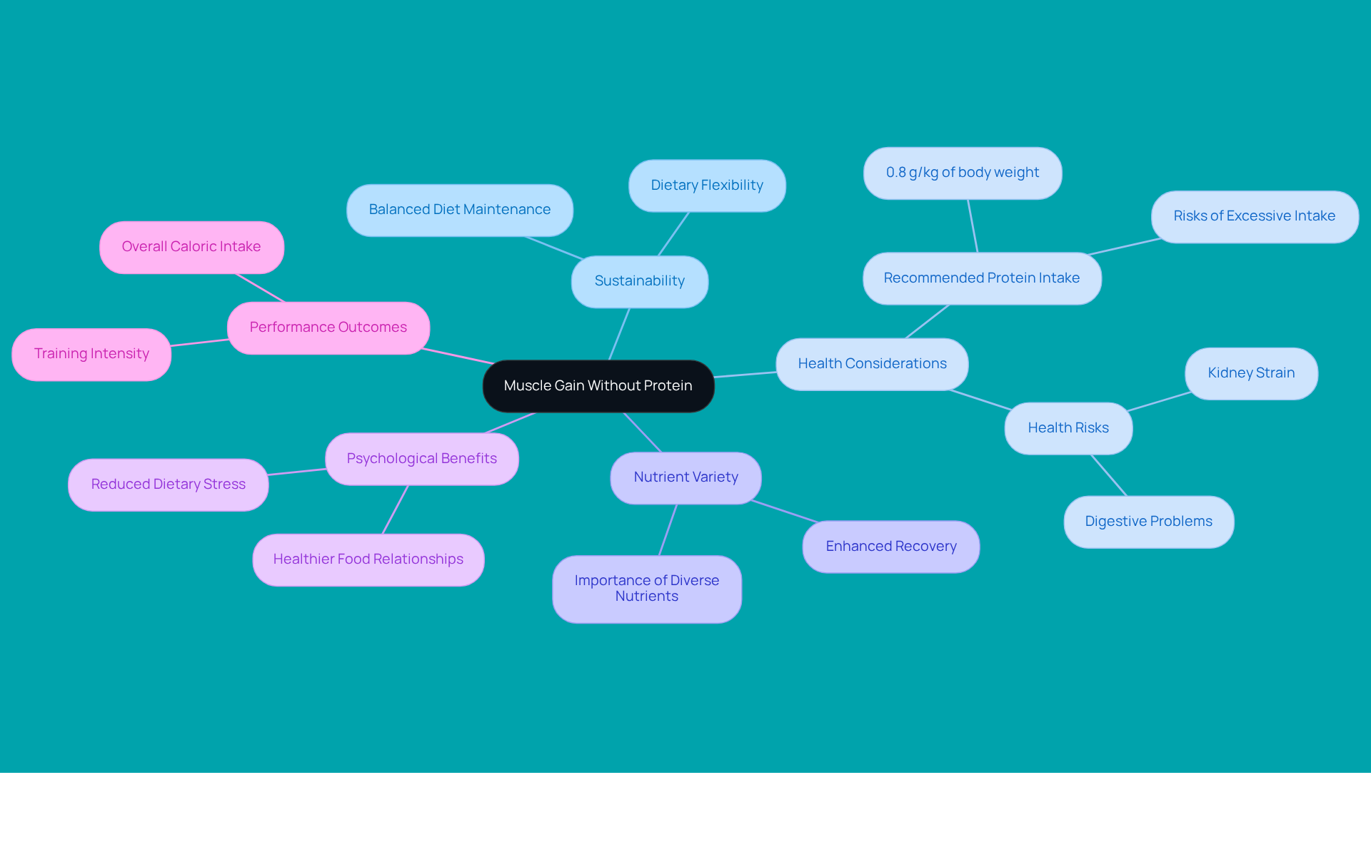 The central node represents the main question of muscle gain without protein, while each branch explores different implications. Follow the branches to understand how sustainability, health, and other factors relate to this topic.