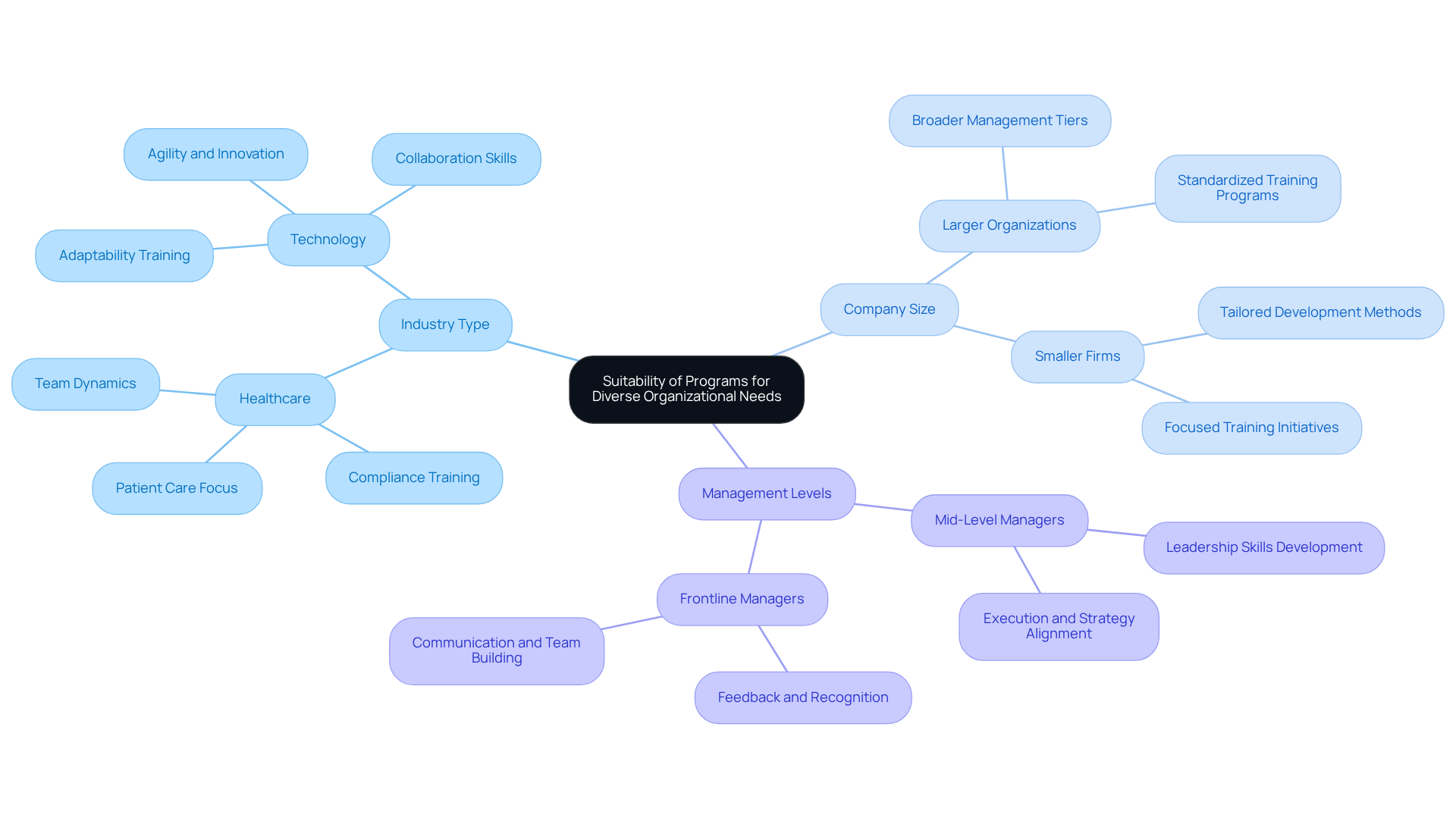 The center represents the main topic, while the branches show different factors that affect training suitability. Each sub-branch provides specific insights into how organizations can adapt their training to meet unique needs. The center represents the main topic, while the branches show different factors that affect training suitability. Each sub-branch provides specific insights into how organizations can adapt their training to meet unique needs.