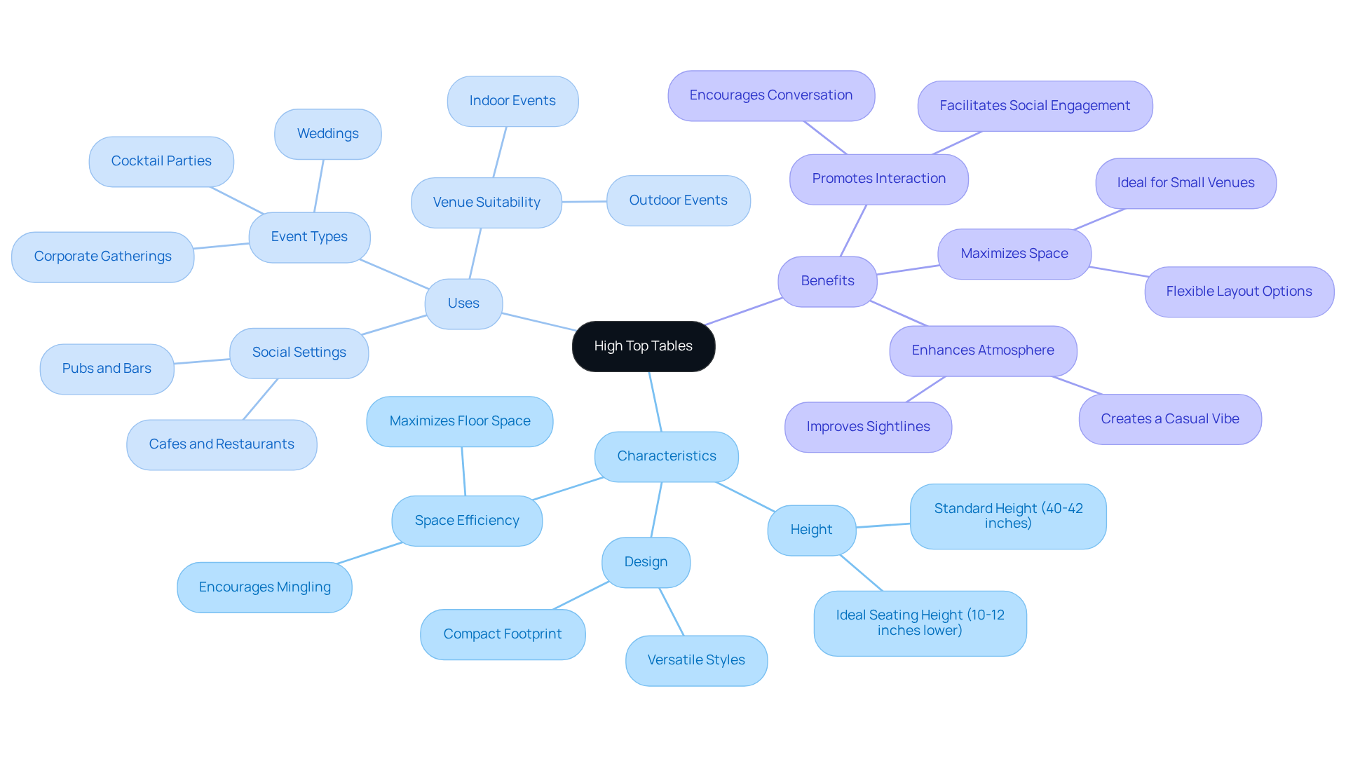 Start at the center with 'High Top Tables', then explore the branches to see their characteristics, uses, and benefits. Each branch highlights important aspects, making it easy to understand how high top tables function in various settings. Start at the center with 'High Top Tables', then explore the branches to see their characteristics, uses, and benefits. Each branch highlights important aspects, making it easy to understand how high top tables function in various settings.