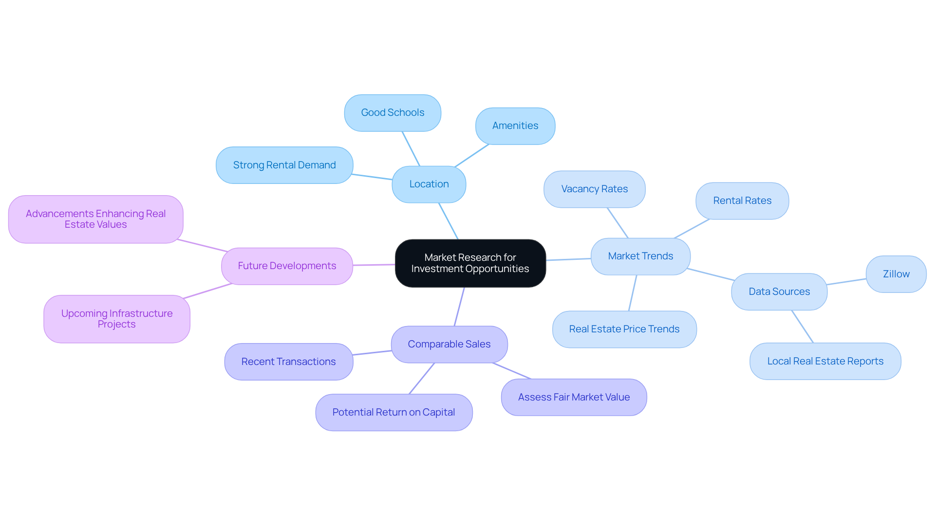 This mindmap starts with the main idea of market research at the center. Each branch represents a key area to focus on, and the sub-branches provide specific actions or considerations within those areas. Follow the branches to see how each aspect contributes to making informed investment decisions.