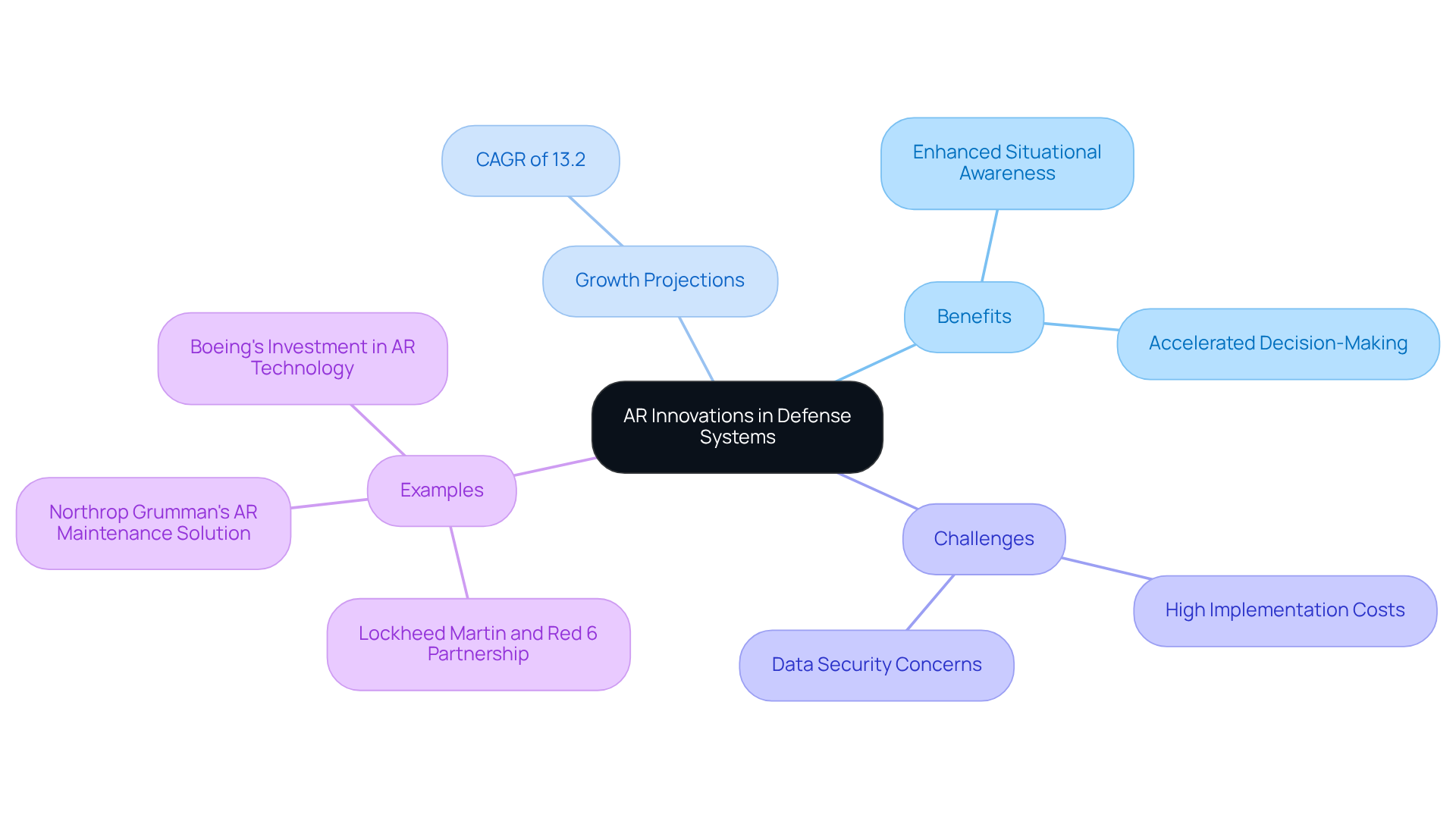 The center shows the main topic of AR in defense. Each branch represents a different aspect, like benefits or challenges, helping you understand how AR is transforming military operations.