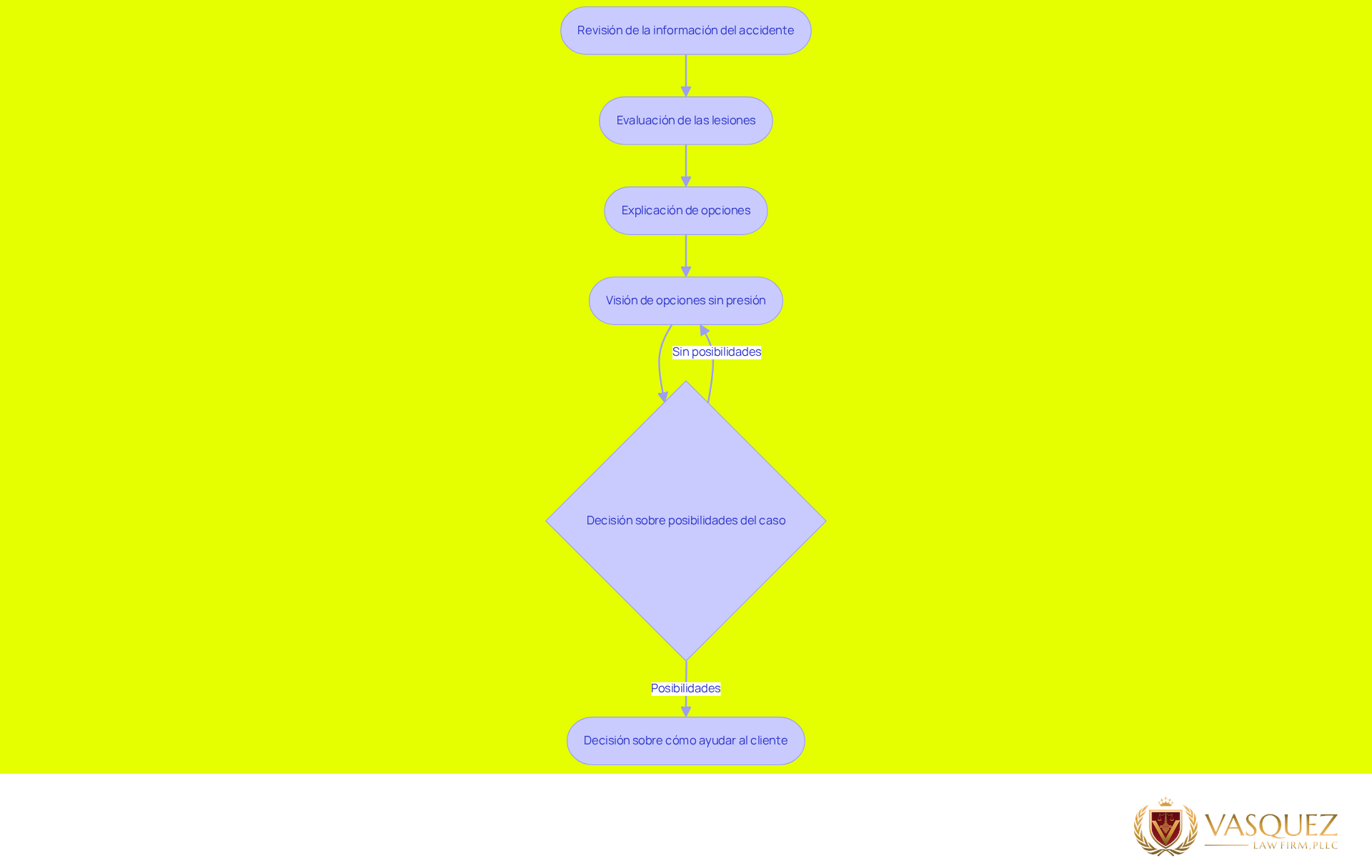 Cada paso representa una parte de la consulta. Sigue las flechas para ver cómo avanza el proceso desde la revisión inicial hasta la decisión final sobre el caso. Cada paso representa una parte de la consulta. Sigue las flechas para ver cómo avanza el proceso desde la revisión inicial hasta la decisión final sobre el caso.