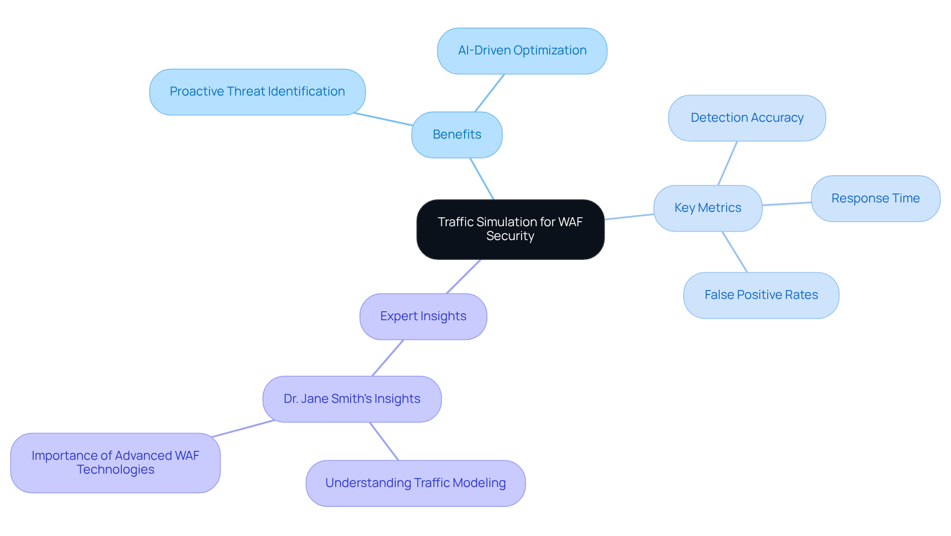 The central node represents the main topic, while branches show related benefits, metrics, and expert insights. Each branch helps you understand different aspects of how traffic simulation enhances web application security.