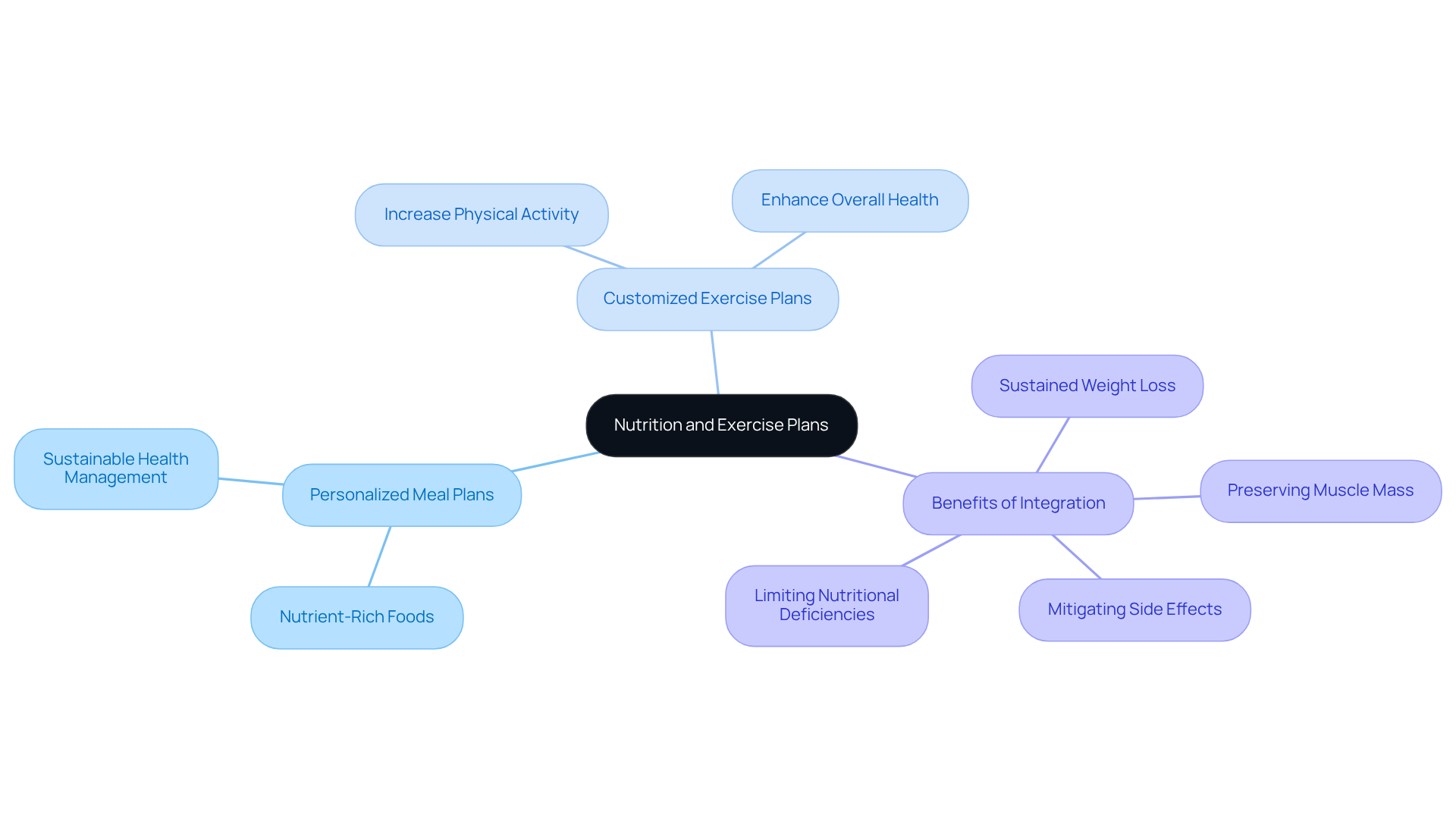 The central node represents the main focus of the approach, while the branches show how nutrition and exercise contribute to successful weight management. Each sub-branch highlights specific aspects of the plans. The central node represents the main focus of the approach, while the branches show how nutrition and exercise contribute to successful weight management. Each sub-branch highlights specific aspects of the plans.
