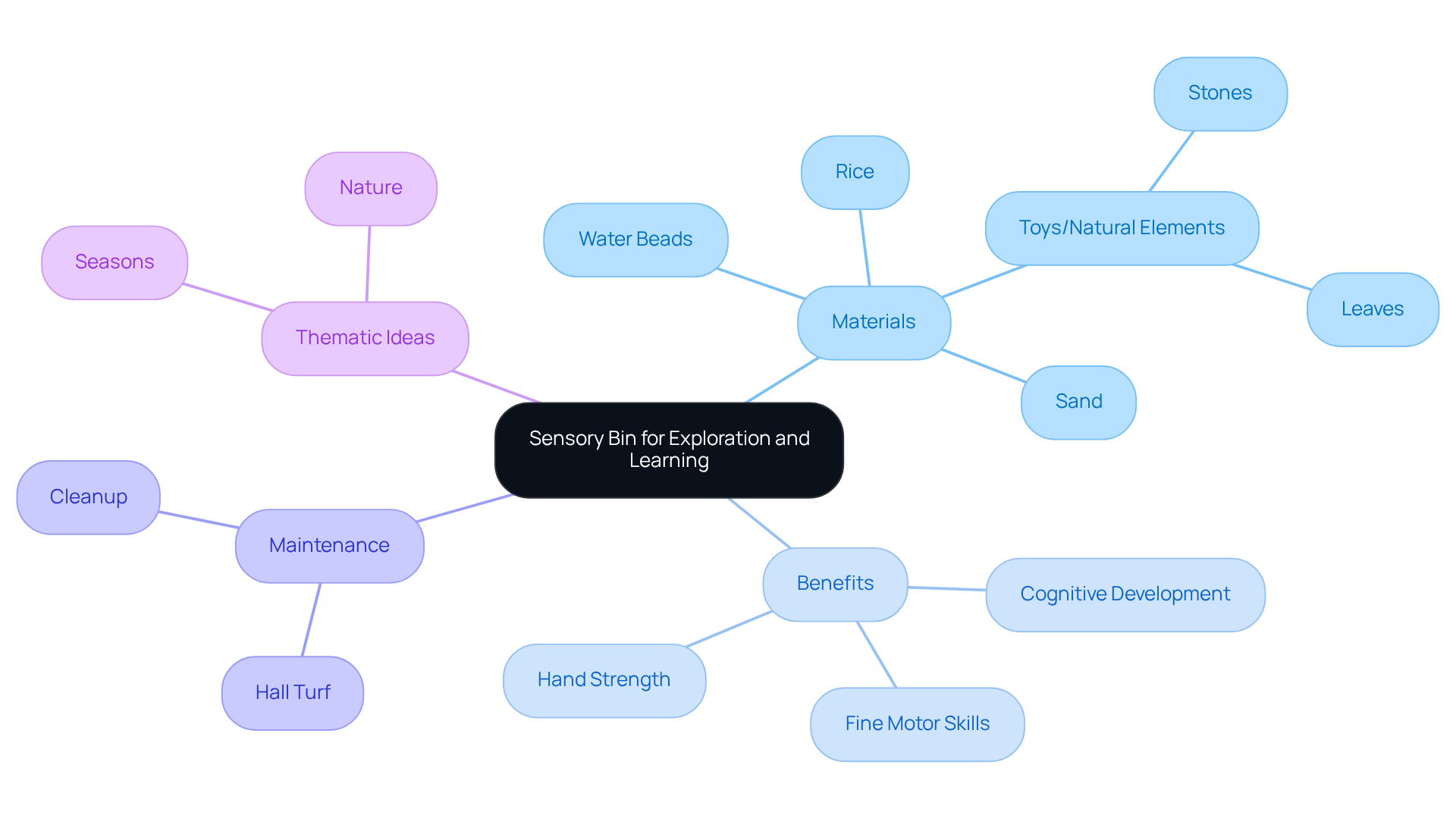 The center shows the main idea of sensory bins, and the branches represent different aspects like materials, benefits, and themes. Follow the branches to explore how each part contributes to children's learning and play. The center shows the main idea of sensory bins, and the branches represent different aspects like materials, benefits, and themes. Follow the branches to explore how each part contributes to children's learning and play.