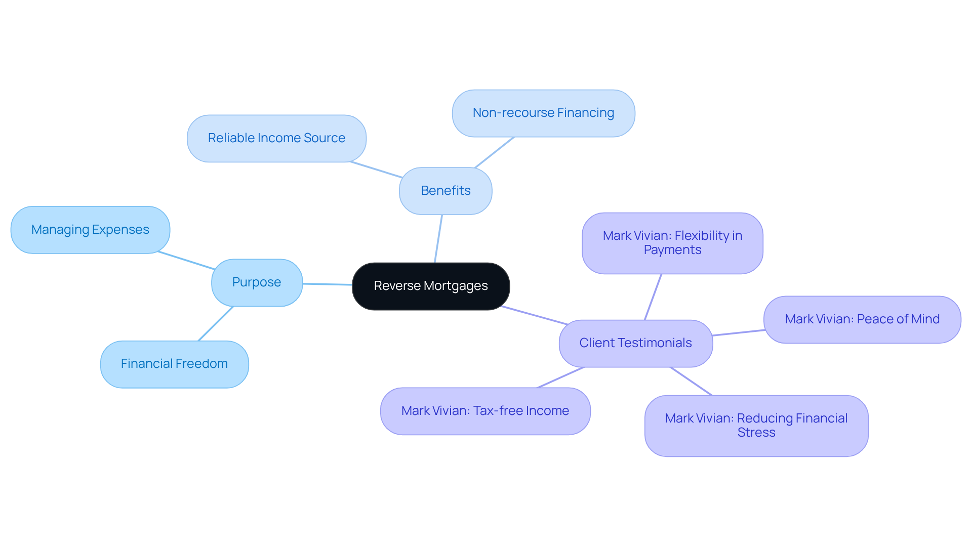 This mindmap illustrates the key aspects of reverse mortgages. Start at the center with the main idea, then follow the branches to explore the purpose, benefits, and real-life experiences of clients. Each branch highlights important points that help clarify how reverse mortgages can support older homeowners in their retirement.
