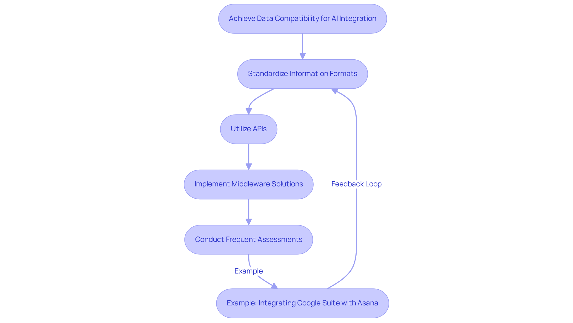 Follow the arrows to see the steps organizations should take for effective AI integration. Each step builds on the previous one, ensuring a smooth process for compatibility. Follow the arrows to see the steps organizations should take for effective AI integration. Each step builds on the previous one, ensuring a smooth process for compatibility.